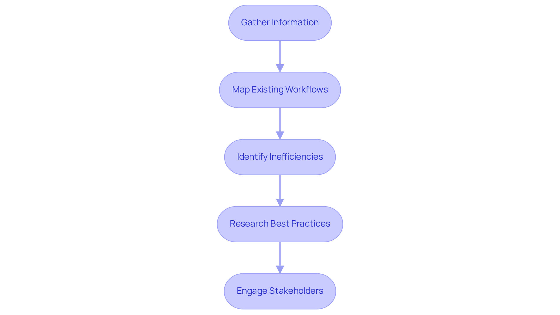 Each box represents a step in the process of redesigning workflows. Follow the arrows to see how each task connects to the next, leading towards improved operational efficiency.