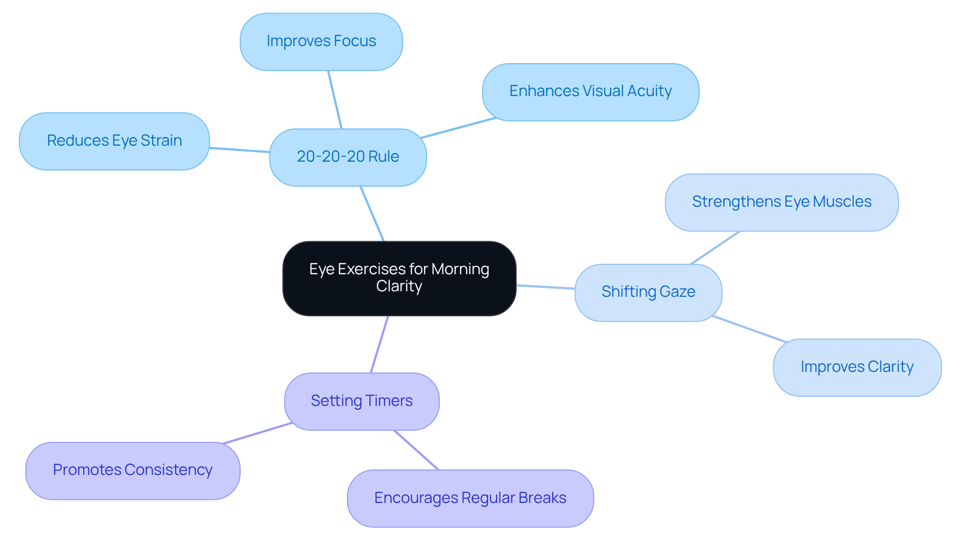 The central node represents the main topic of eye exercises. Each branch shows a specific technique, and the sub-branches highlight the benefits of those techniques. This layout helps you see how each practice contributes to improving your eye health.