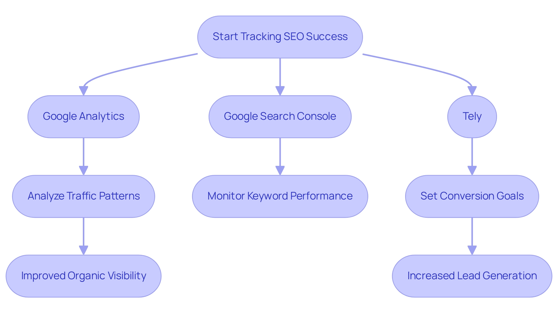 Each section represents a tool or technique, with arrows indicating the flow of actions leading to outcomes.