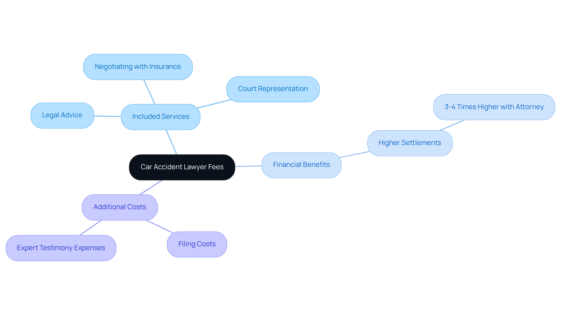 This mindmap helps you visualize what to expect from car accident lawyer fees. Start at the center with the main topic, then explore the branches to see what services are included, the potential financial benefits of hiring a lawyer, and any extra costs you should be aware of.