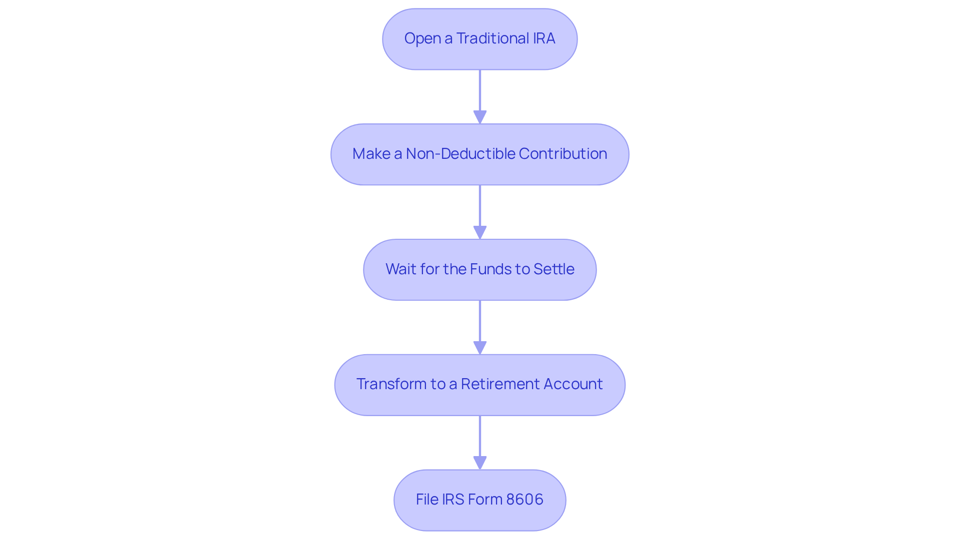 What Is a Backdoor Roth IRA Contribution? A Complete Guide for Parents ...
