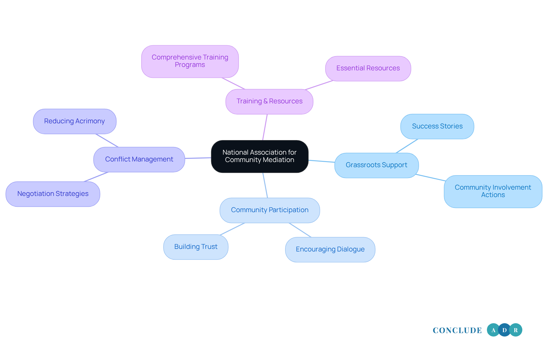 This mindmap starts with the NAFCM at the center and branches out to show key areas of focus. Each branch represents an important aspect of community mediation, leading to specific actions and benefits related to conflict resolution.