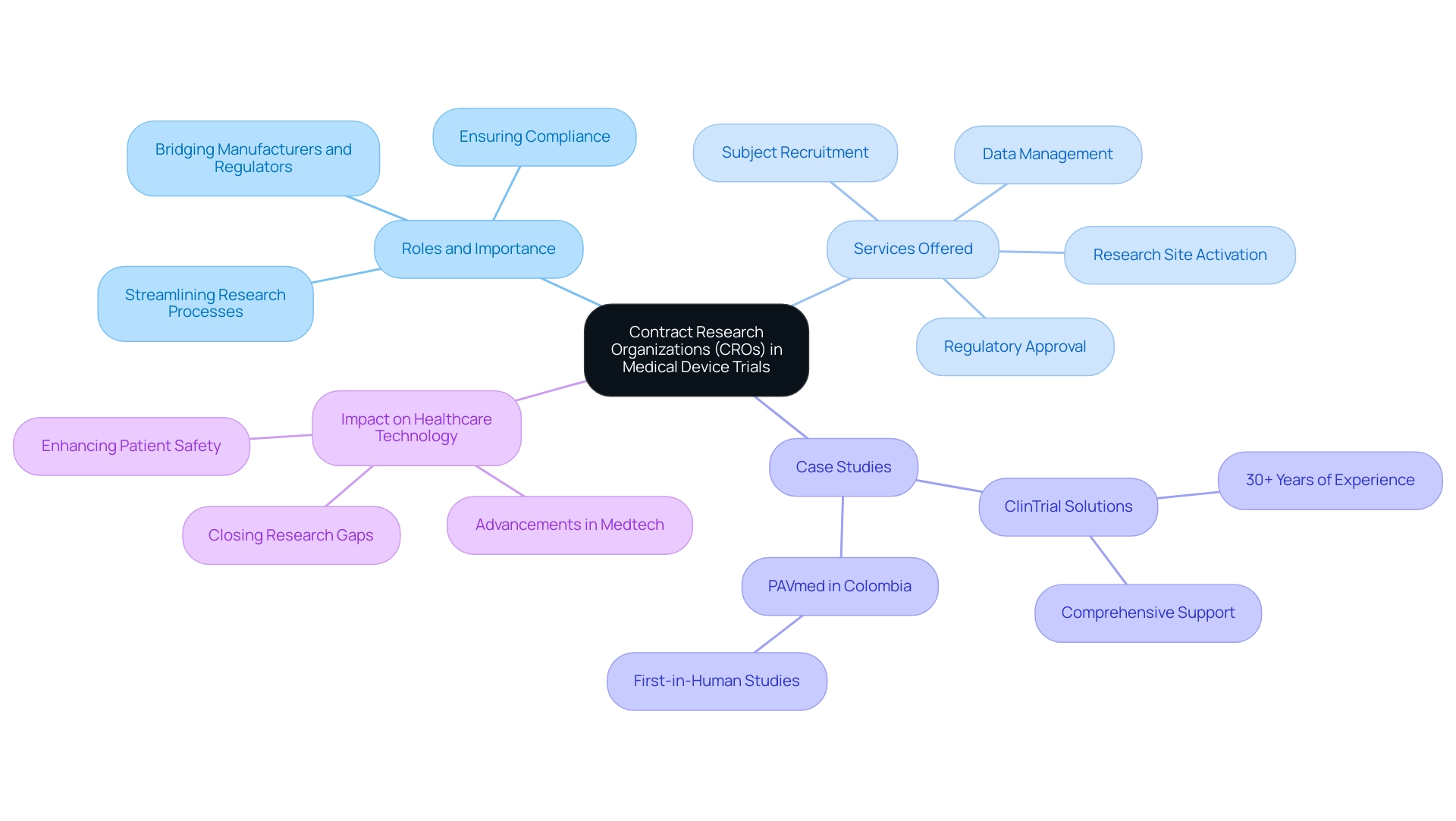 The central node represents CROs, with branches showing their roles, services, case studies, and impact on healthcare technology. Colors differentiate each category.