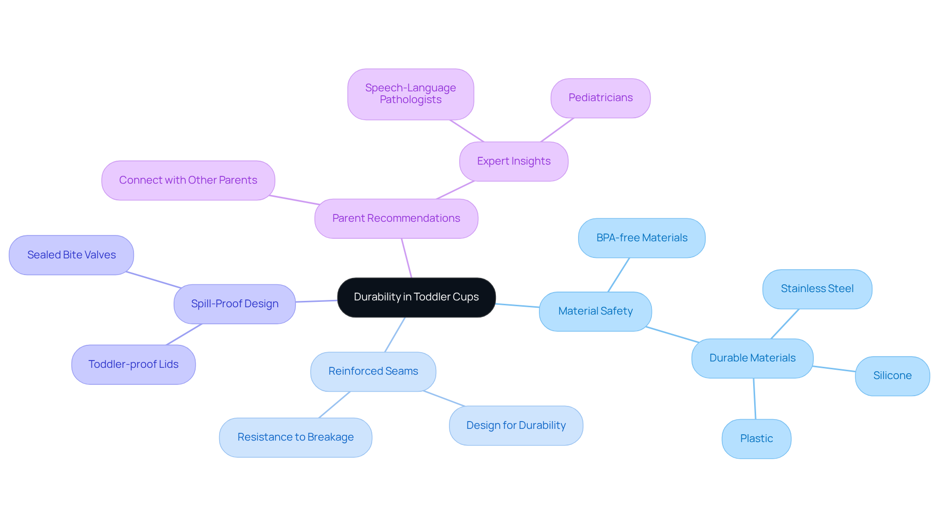 This mindmap shows how to choose the best cups for toddlers based on durability. Start at the center with the main idea, then explore the branches for features and tips that help ensure the cups can handle the adventures of little ones.