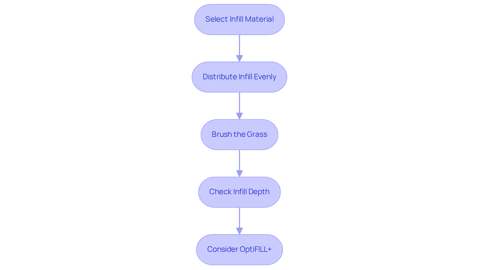 Each box represents a step in the process of applying infill. Follow the arrows to see how to move from one step to the next, ensuring a realistic and long-lasting turf surface.