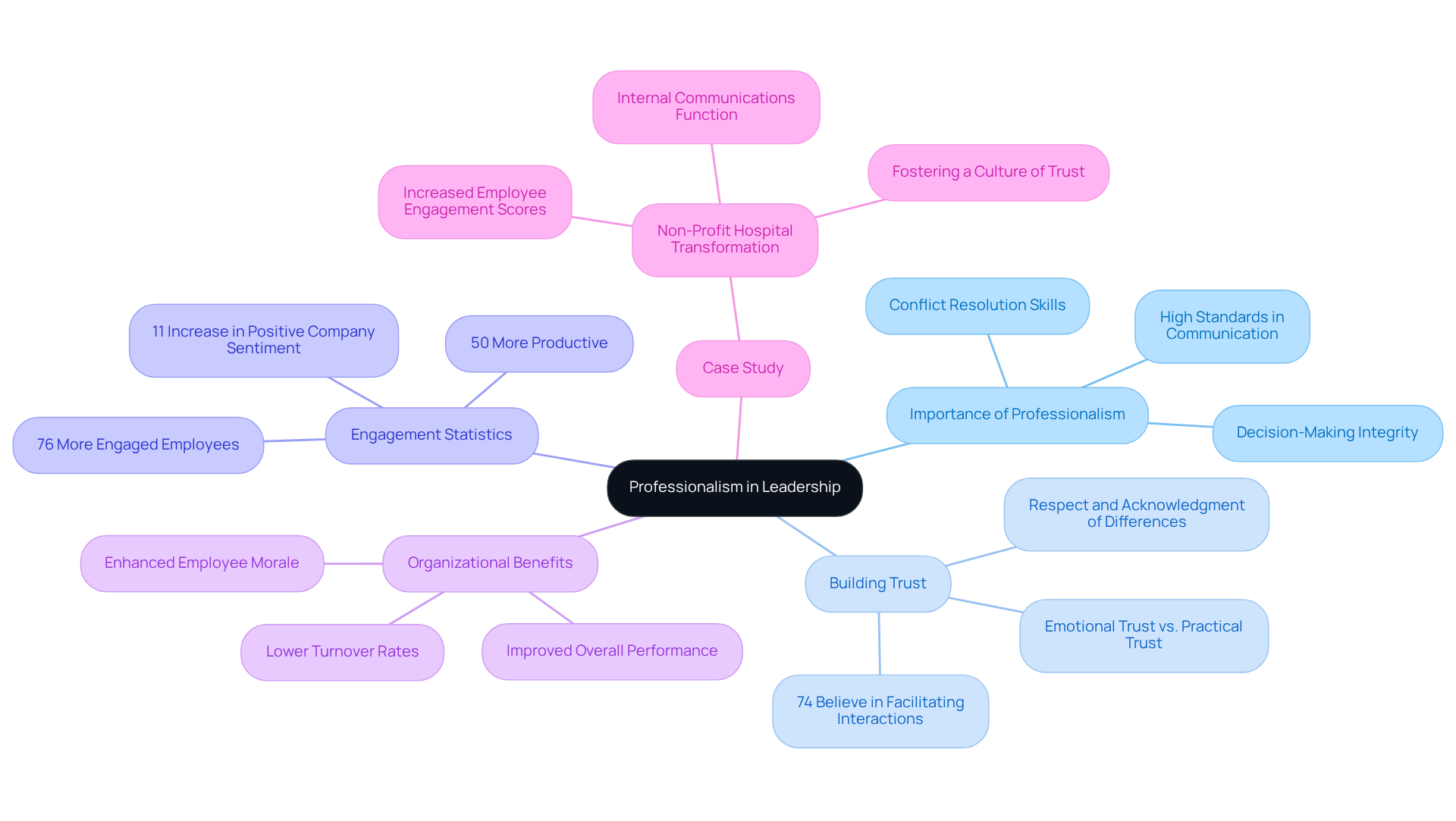This mindmap illustrates how professionalism influences various aspects of leadership. Start at the center with the main idea, then follow the branches to explore how professionalism builds trust, enhances engagement, and leads to organizational success.