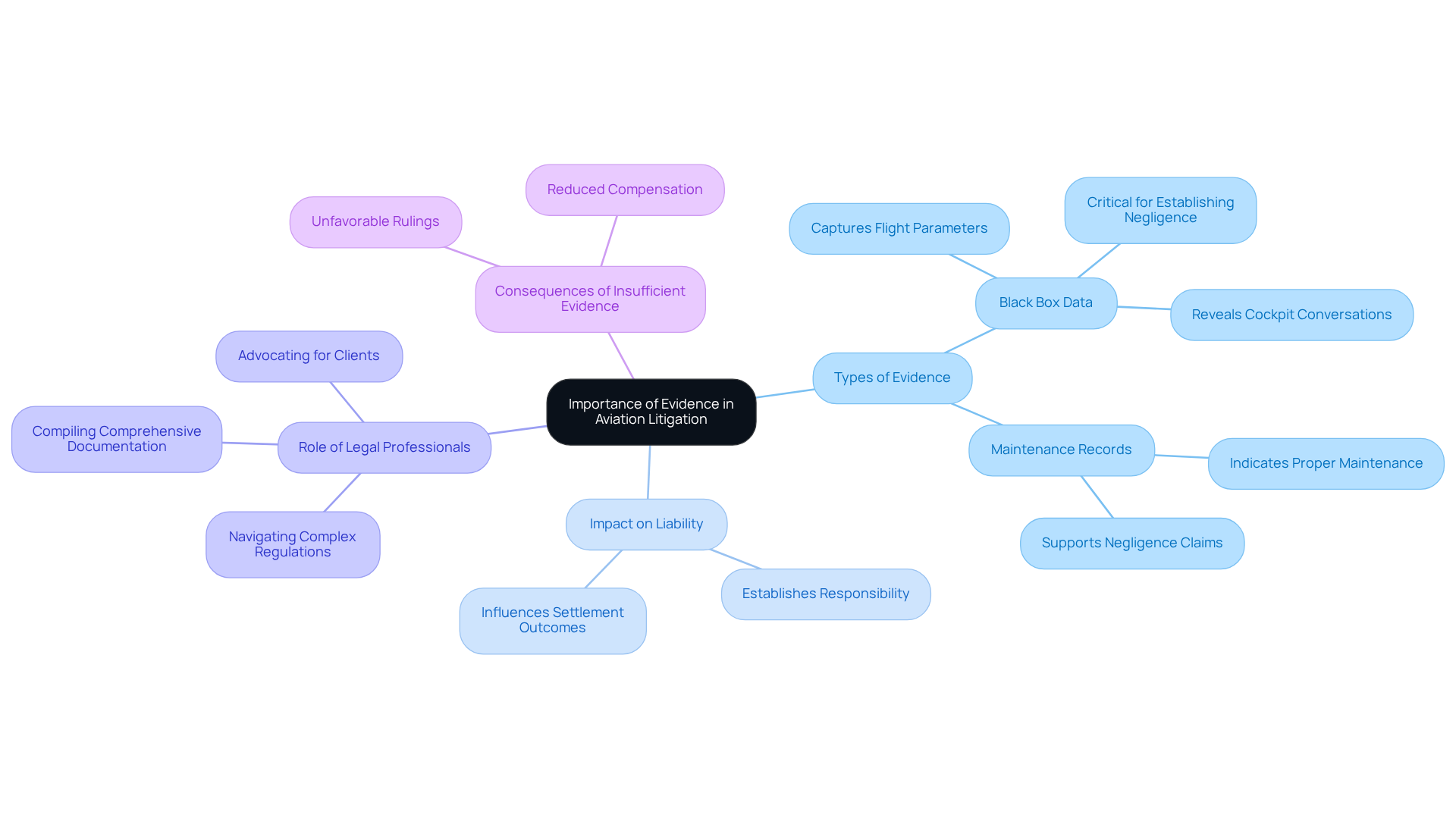 The center represents the main topic, while the branches show different aspects of how evidence plays a crucial role in aviation cases. Each branch and sub-branch provides insights into specific types of evidence and their significance.