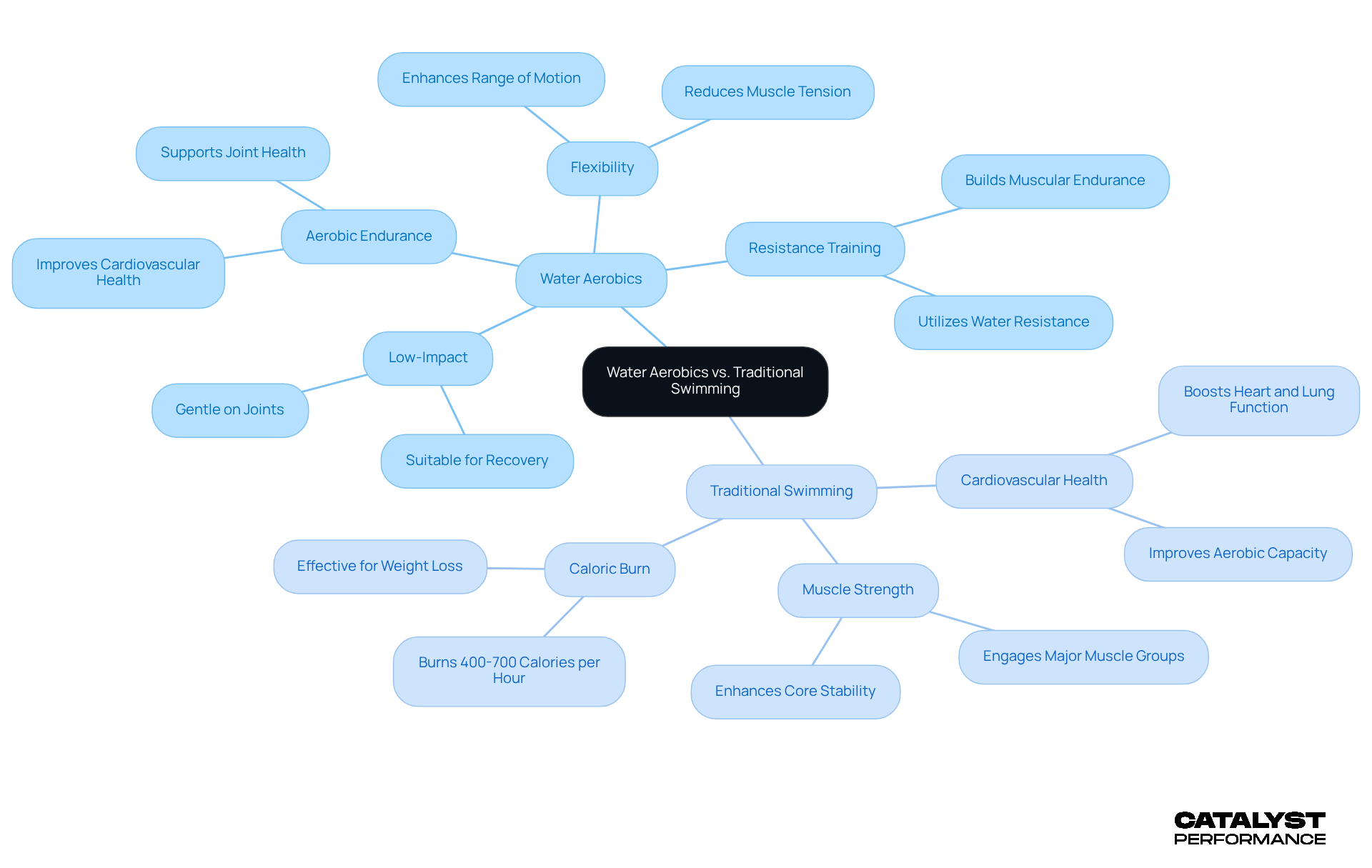The central node represents the comparison topic, while the branches show the unique benefits of each exercise type. Explore the sub-branches to see how each form of exercise contributes to overall health and fitness.