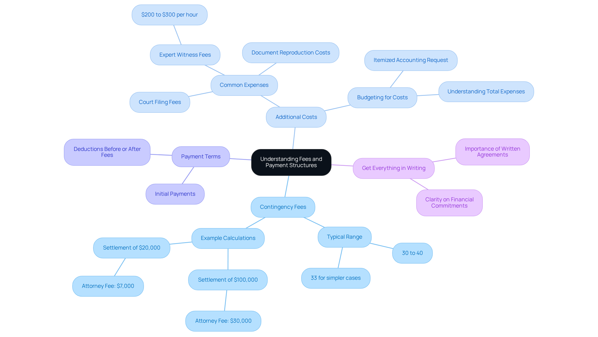 Start at the center with the main topic, then follow the branches to explore each key consideration. Each branch provides insights into different aspects of attorney fees, helping you understand what to expect financially.