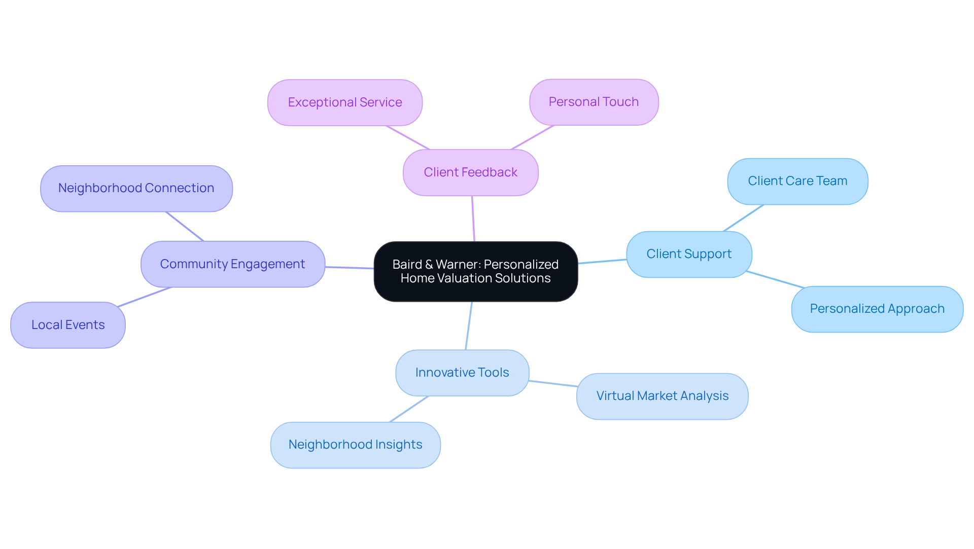 This mindmap illustrates how Baird & Warner supports first-time buyers through personalized services. Each branch represents a key aspect of their approach, helping you see how they connect to the overall goal of making home buying easier and more informed.