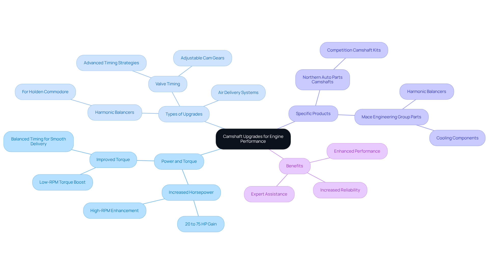 This mindmap starts with the main idea of camshaft upgrades at the center. From there, you can explore how these upgrades improve power and torque, the different types available, specific products offered, and the benefits they provide. Each branch represents a different aspect of the topic, making it easy to see how everything connects.