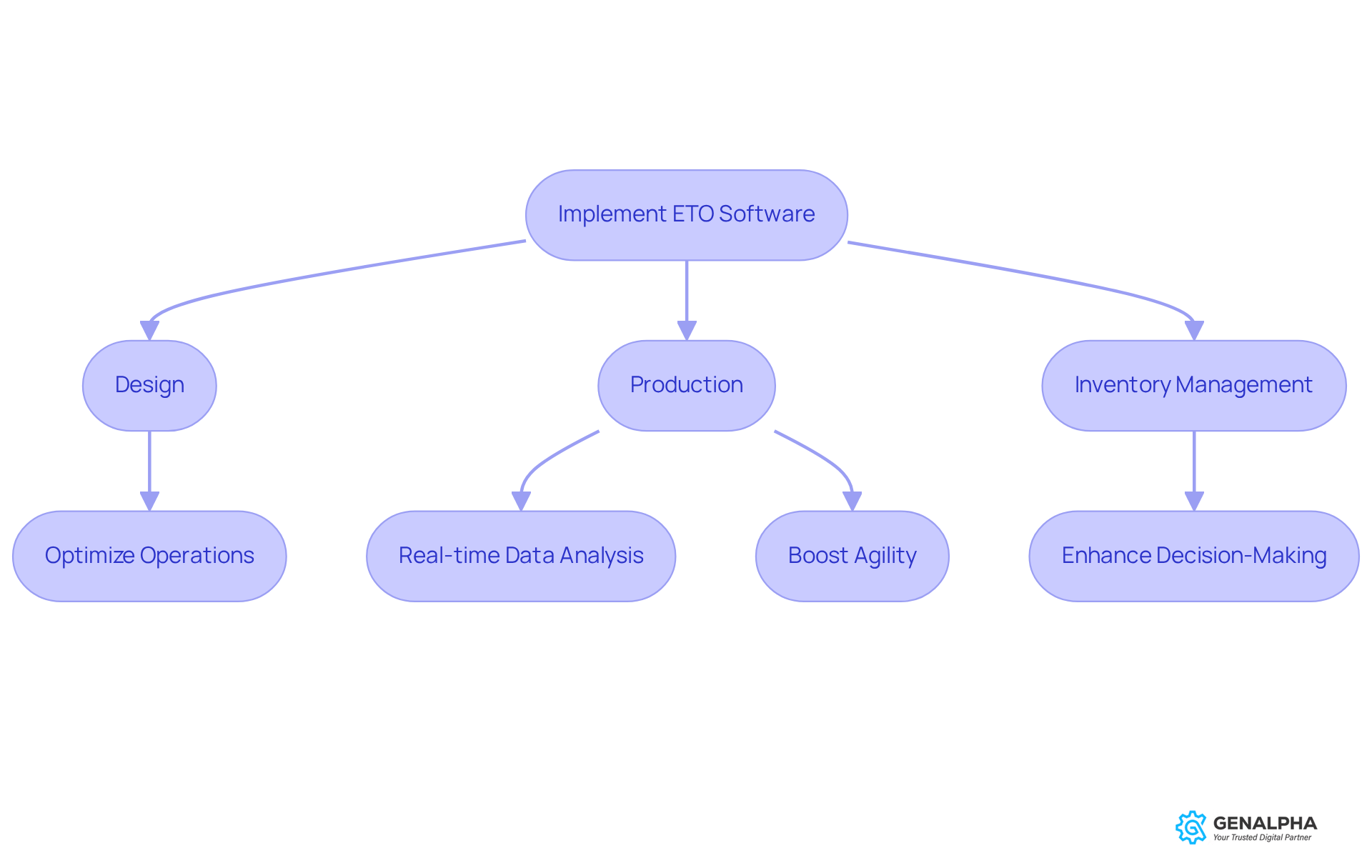 Follow the arrows to see how implementing ETO software integrates different manufacturing functions and leads to improved efficiency and responsiveness.