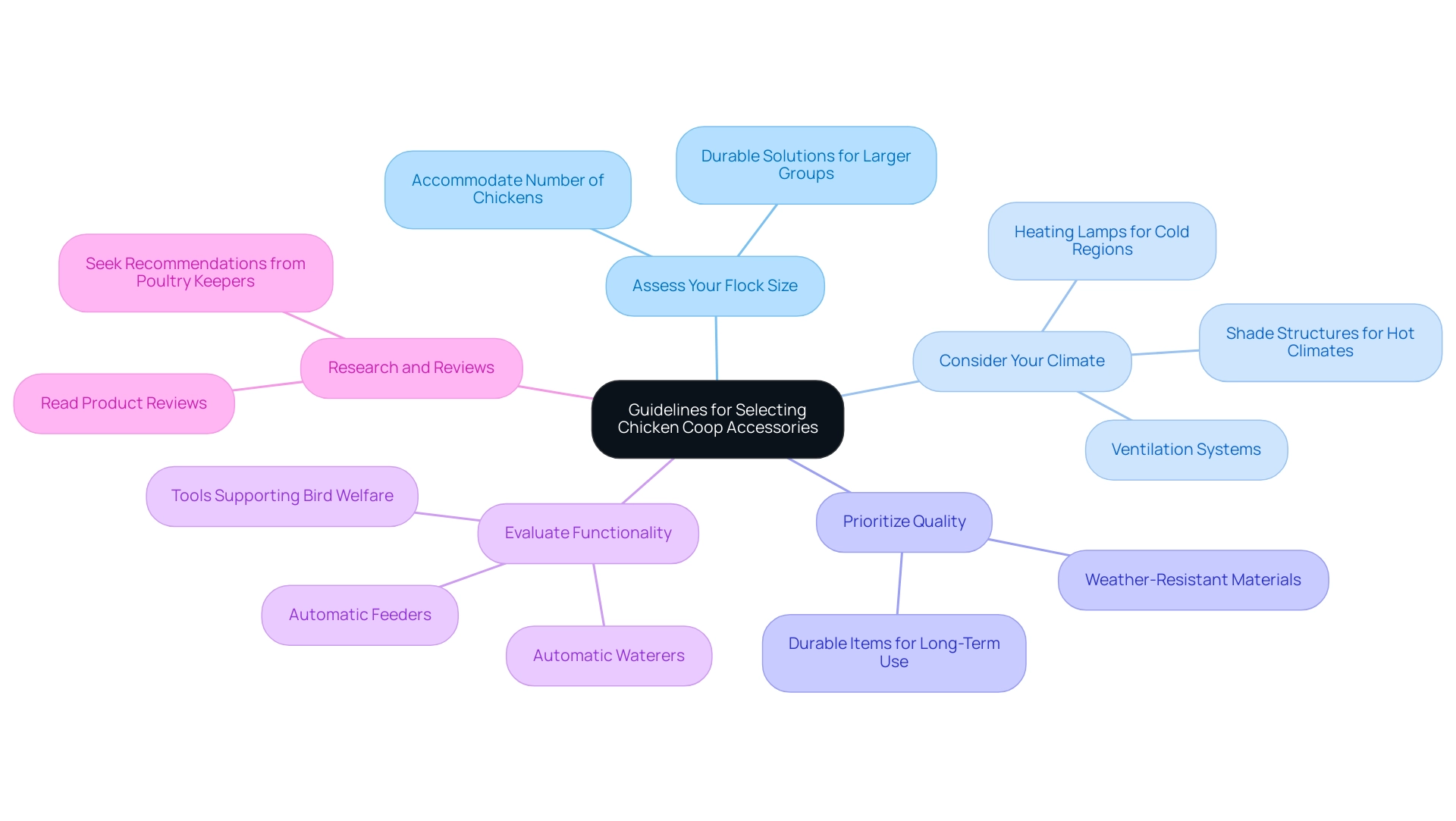 The central node represents the overall guidelines, with branches showing key factors for selecting accessories, each with potential sub-factors.