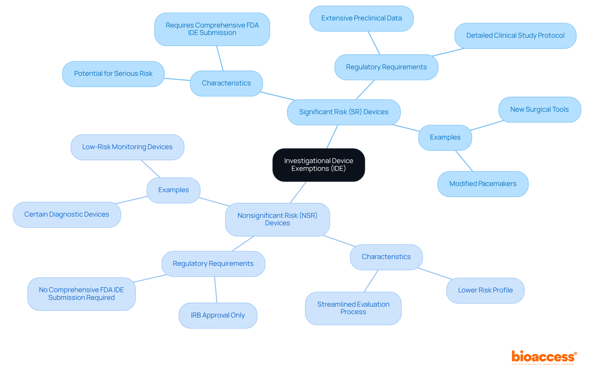 The central node represents the main topic of IDEs. The branches show the two types of devices, and the sub-branches provide details about each type, helping you understand their differences and regulatory implications. The central node represents the main topic of IDEs. The branches show the two types of devices, and the sub-branches provide details about each type, helping you understand their differences and regulatory implications.