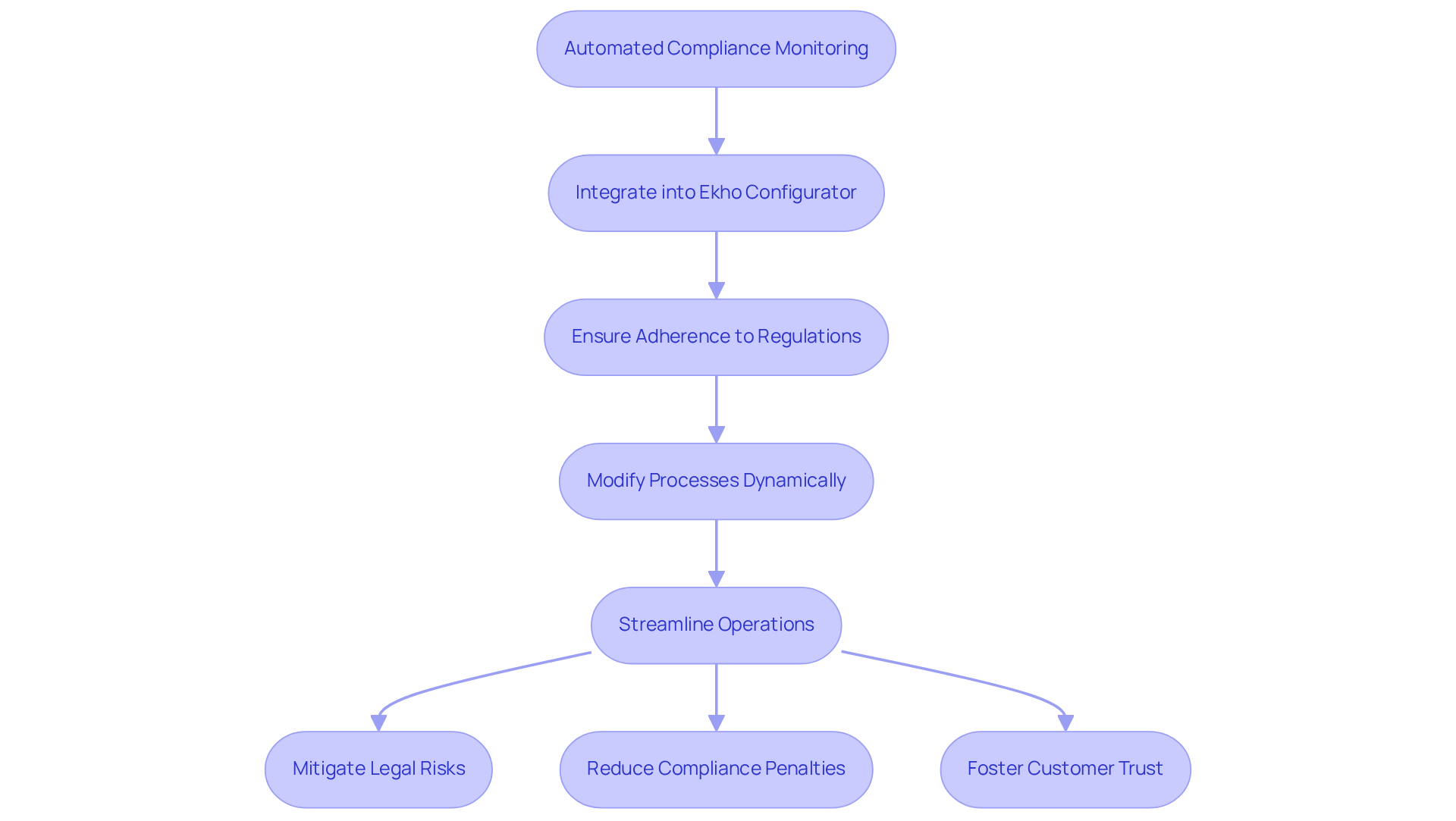Follow the arrows to see how automated compliance monitoring works step-by-step, leading to important benefits for sellers and customers alike.