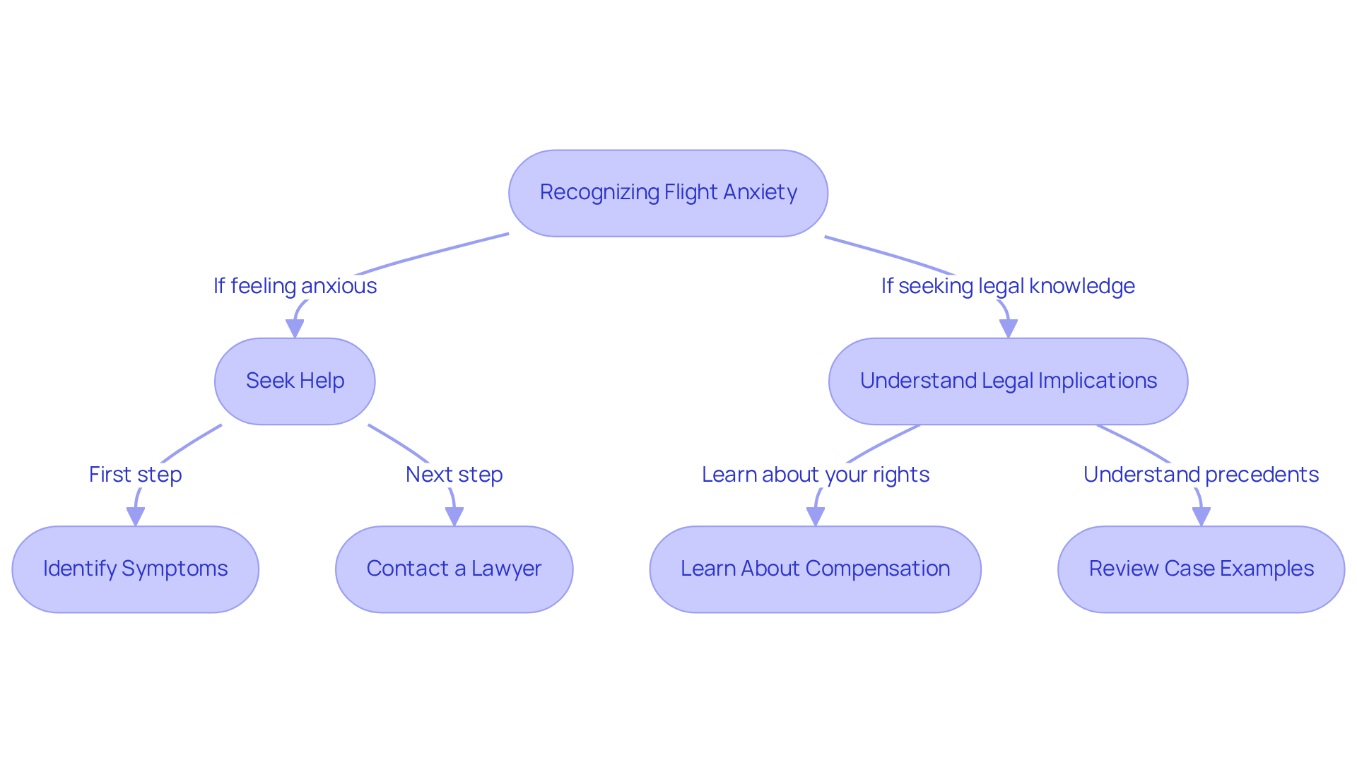 This flowchart guides you through the journey of dealing with flight anxiety. Start by recognizing your feelings, then decide whether to seek help or learn about your legal rights. Each step leads you closer to understanding how to manage your anxiety and pursue compensation if needed. This flowchart guides you through the journey of dealing with flight anxiety. Start by recognizing your feelings, then decide whether to seek help or learn about your legal rights. Each step leads you closer to understanding how to manage your anxiety and pursue compensation if needed.