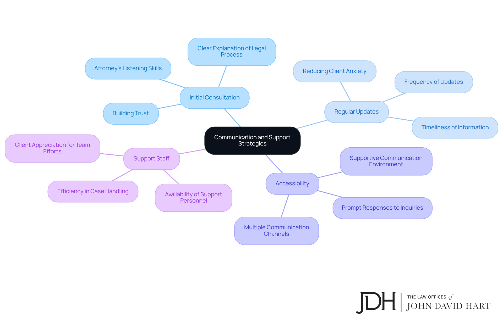The central node represents the overall theme of communication strategies. Each branch highlights a key area to consider when choosing an attorney, with further details to help you understand what to look for in each category.