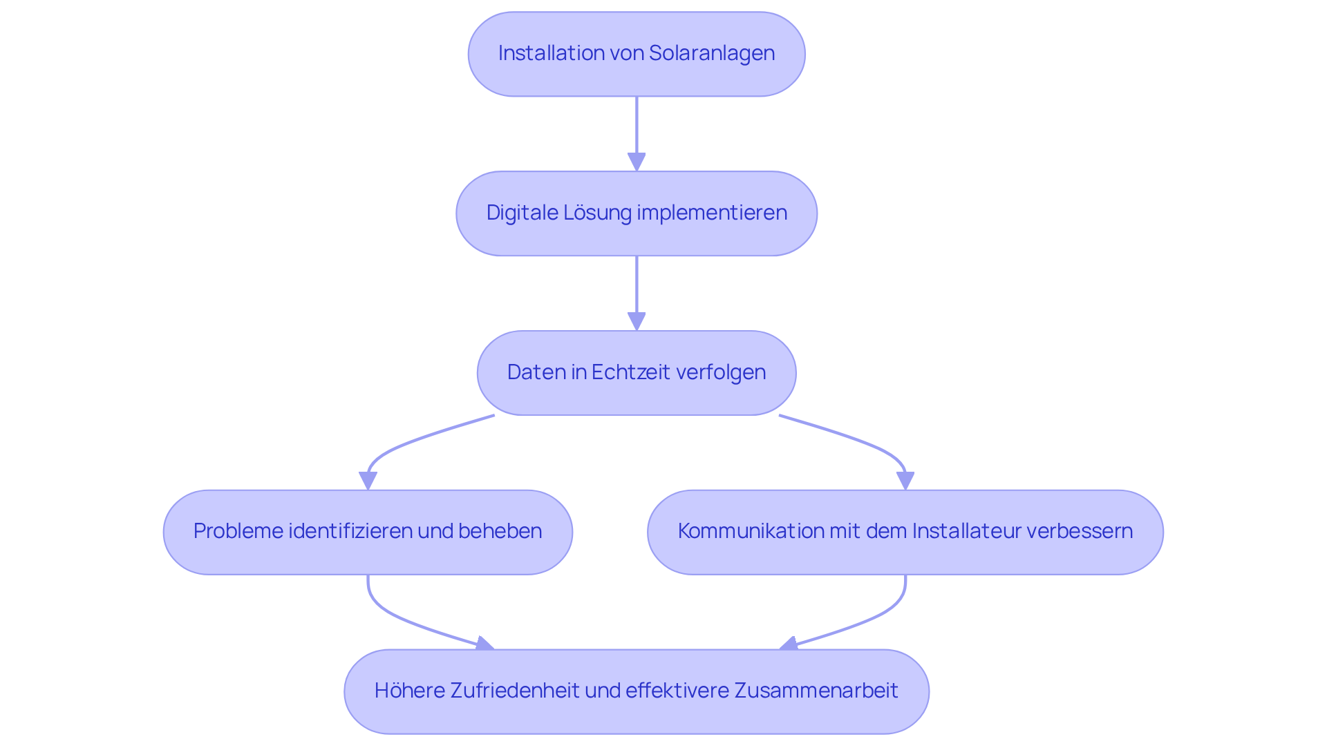 Jeder Schritt im Flowchart zeigt, was während der Installation und Überwachung passiert. Folgen Sie den Pfeilen, um zu sehen, wie die Schritte miteinander verbunden sind und wie sie zur Verbesserung der Kommunikation und Transparenz beitragen. Jeder Schritt im Flowchart zeigt, was während der Installation und Überwachung passiert. Folgen Sie den Pfeilen, um zu sehen, wie die Schritte miteinander verbunden sind und wie sie zur Verbesserung der Kommunikation und Transparenz beitragen.