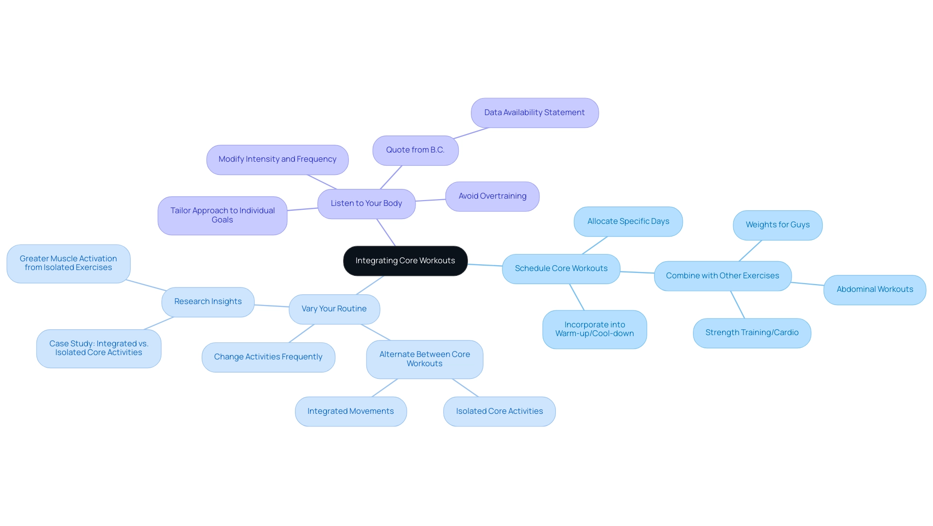 The central node represents the main topic, with branches indicating strategies for integration, each with sub-branches for specific actions or insights.