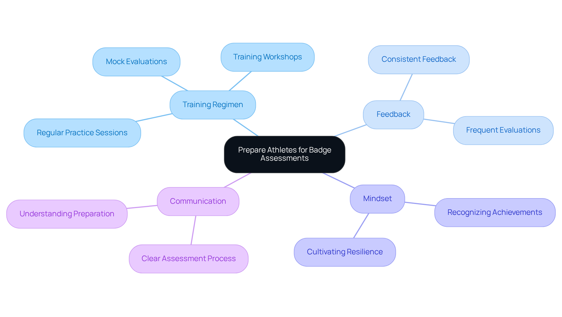 The central node represents the main goal, while the branches show the key components that contribute to preparing athletes. Each sub-branch provides specific actions or concepts related to that component. The central node represents the main goal, while the branches show the key components that contribute to preparing athletes. Each sub-branch provides specific actions or concepts related to that component.