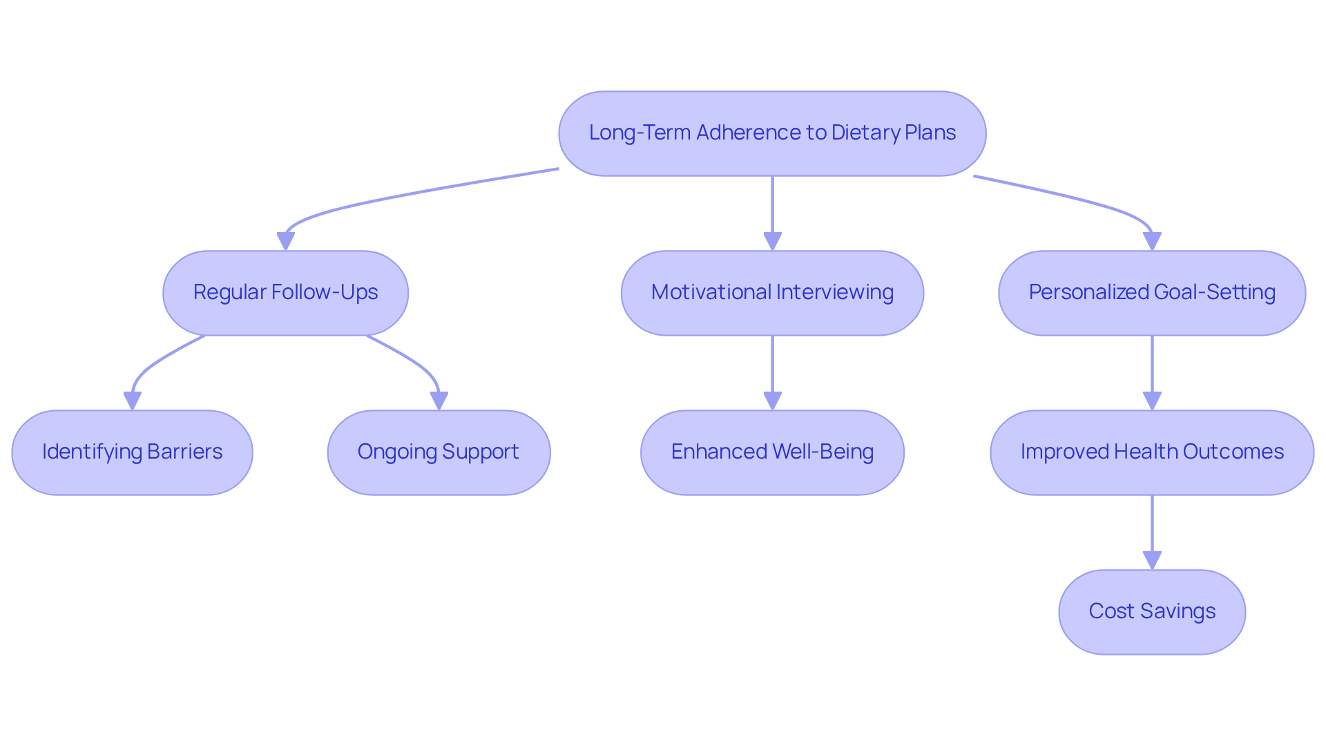 This flowchart outlines the key strategies for maintaining dietary adherence. Each box represents a step or strategy, and the arrows show how they connect to support your health journey.