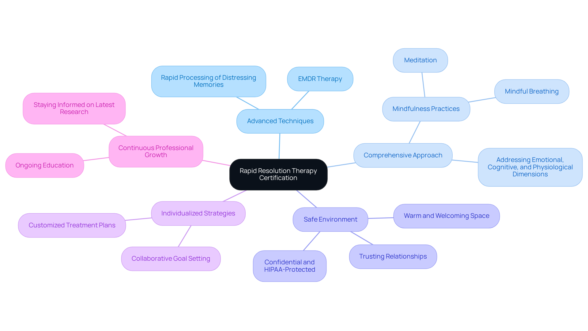 The central node represents the certification itself, while the branches show the main characteristics that define certified practitioners. Each sub-branch provides more detail about what makes these characteristics important for effective therapy. The central node represents the certification itself, while the branches show the main characteristics that define certified practitioners. Each sub-branch provides more detail about what makes these characteristics important for effective therapy.
