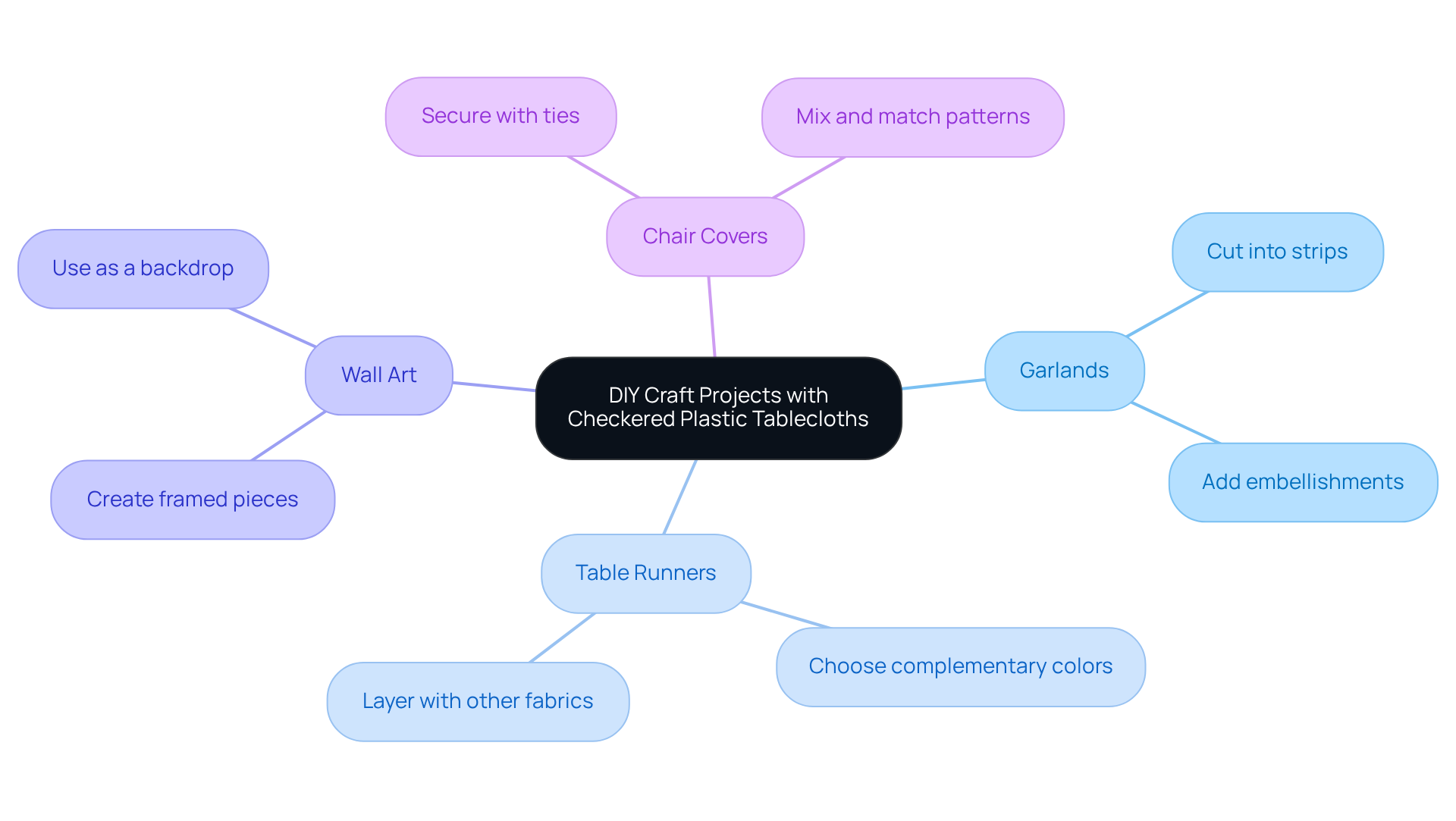 Start at the center with the main idea of DIY projects, then follow the branches to explore different creative uses and tips for enhancing your decor.