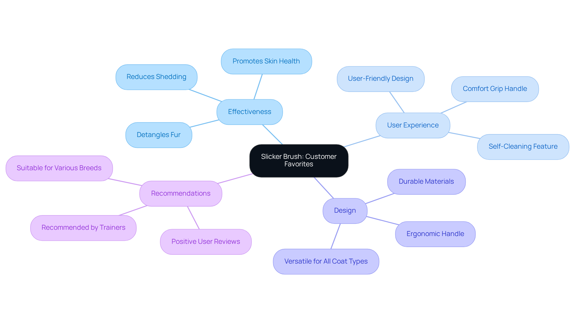 This mindmap showcases the main reasons pet owners adore the slicker brush. Each branch represents a different theme, helping you understand its benefits and attributes at a glance.