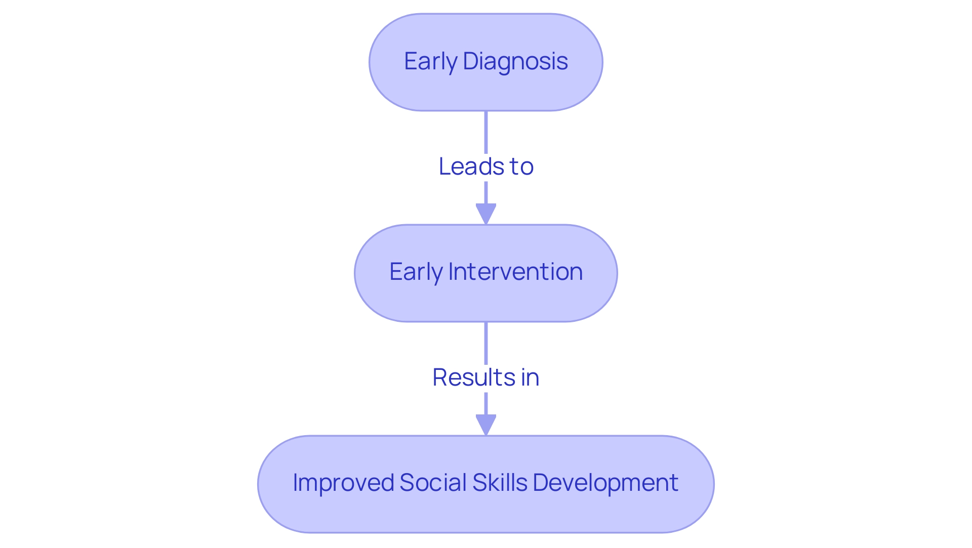 Each box represents a key step in the process; arrows indicate the flow from diagnosis to intervention and to skills development.