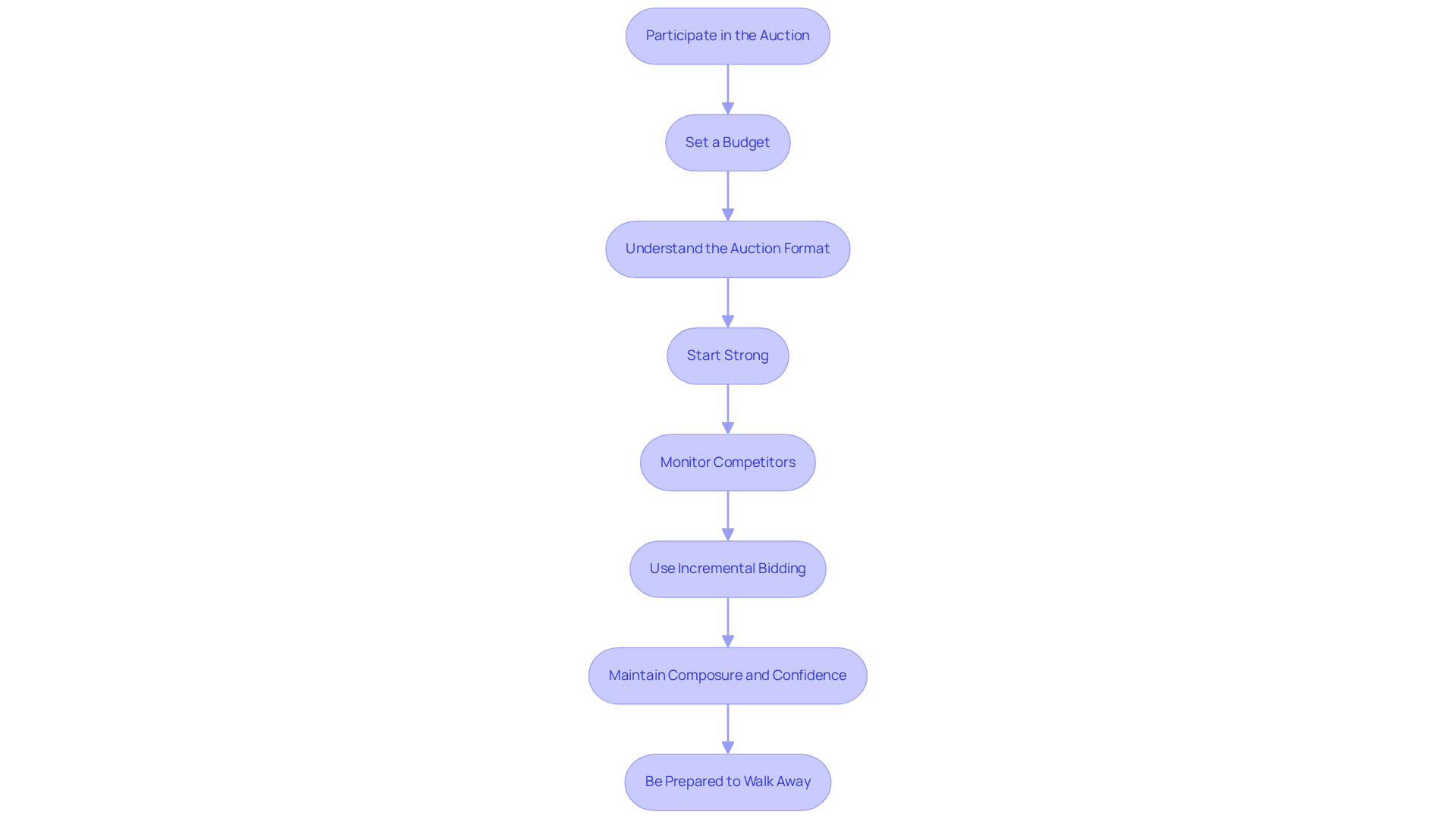 Each box represents a key strategy for successful bidding. Follow the arrows to see how each step connects to the next, guiding you through the auction process.