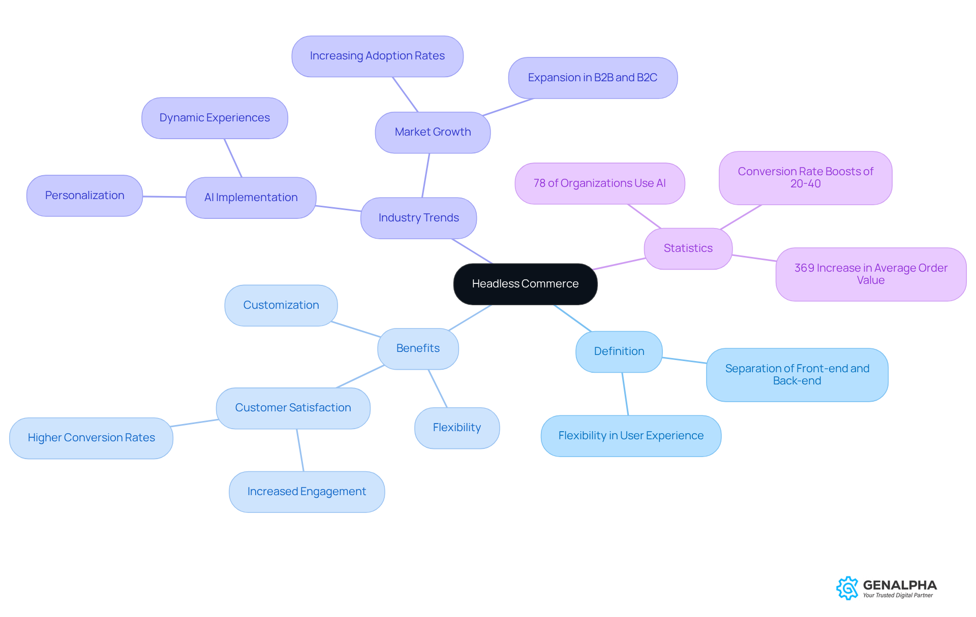 The center represents the main idea of headless commerce, while the branches show its various aspects and benefits. Each color-coded branch helps you see how different elements relate to the central concept.
