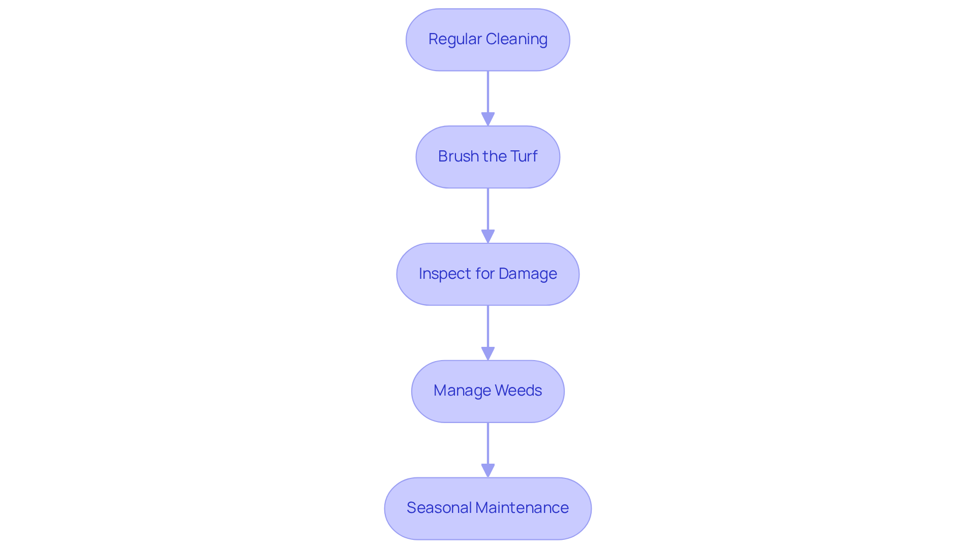 Each box shows a step in maintaining your artificial grass. Follow the arrows to see the order of tasks that will help keep your turf in great shape!