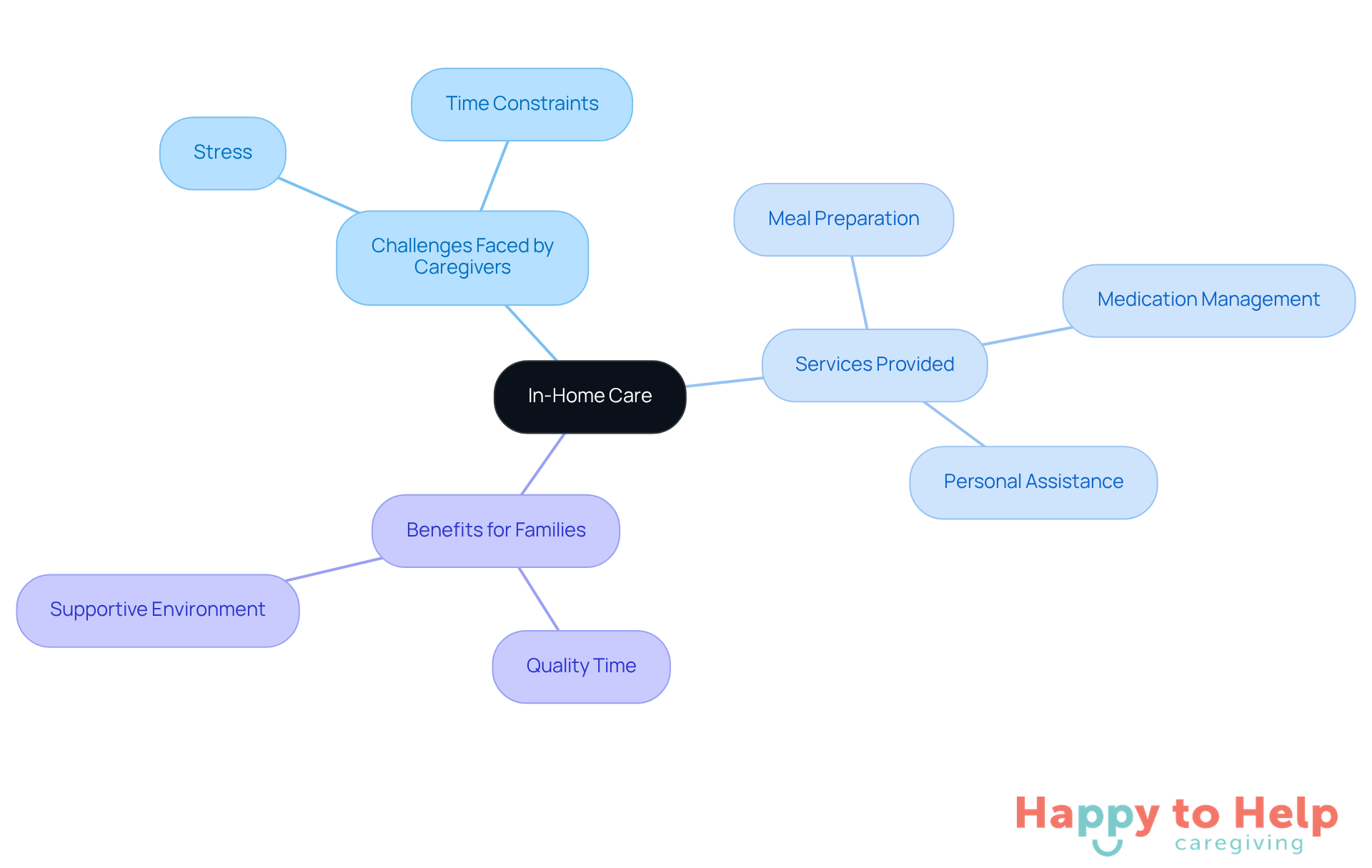 The central node represents in-home care, with branches showing the challenges, services, and benefits. Each branch helps you understand how in-home care can improve the caregiving experience.