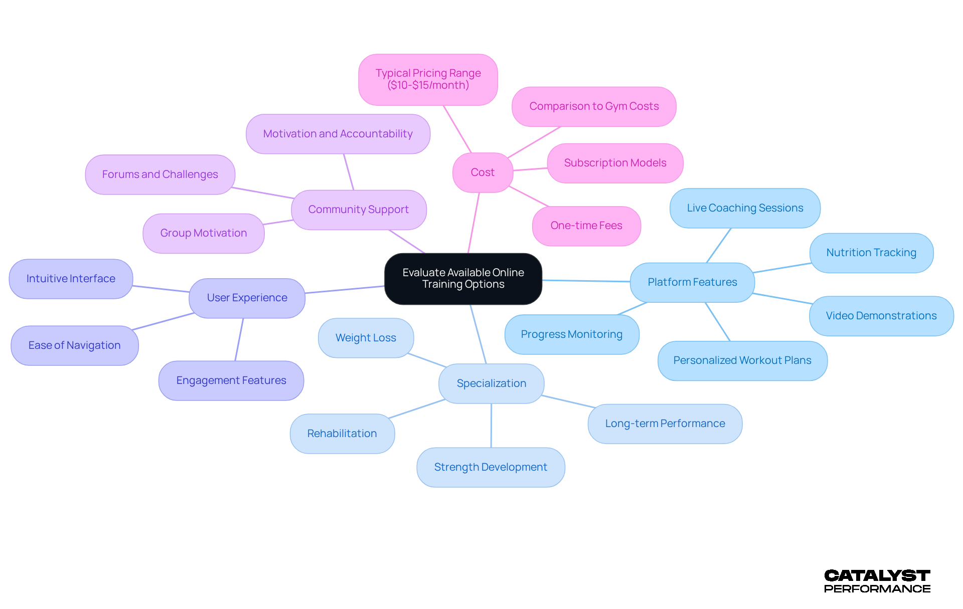 The central node represents the main topic, while the branches show the important factors to consider. Each sub-point provides specific details that can help you make an informed decision about [online personal training services](https://blog.catalystperformance.sg/p/7bbee638-e954-4ce6-9ef9-be5add729d2a/).