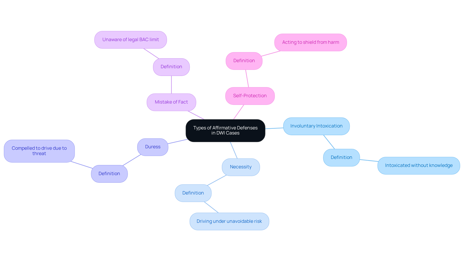 The central node represents the main topic of affirmative defenses in DWI cases. Each branch shows a different type of defense, and the sub-branches explain what each defense means. This layout helps you see how each defense relates to the overall topic.