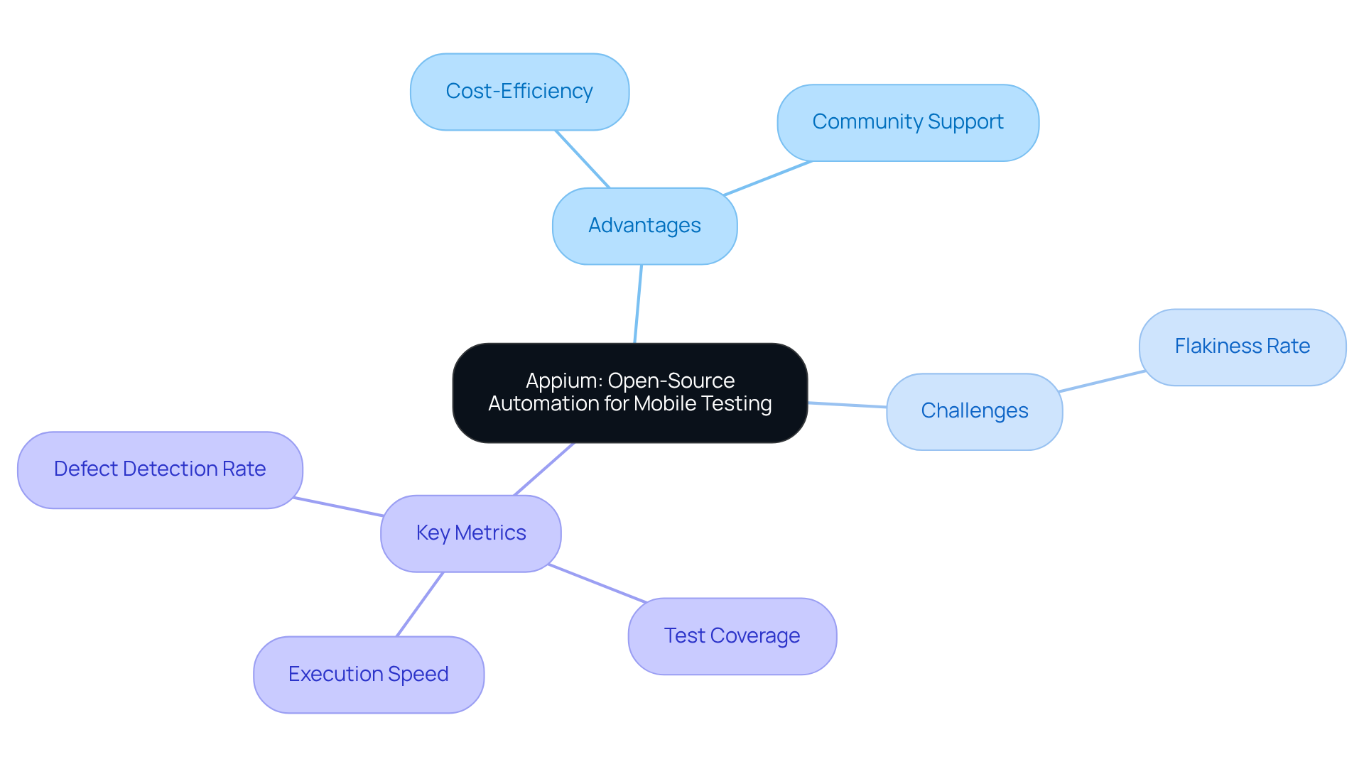 The central node represents Appium, while the branches show its advantages, challenges, and key metrics. Each branch helps you understand different aspects of Appium's role in mobile testing.
