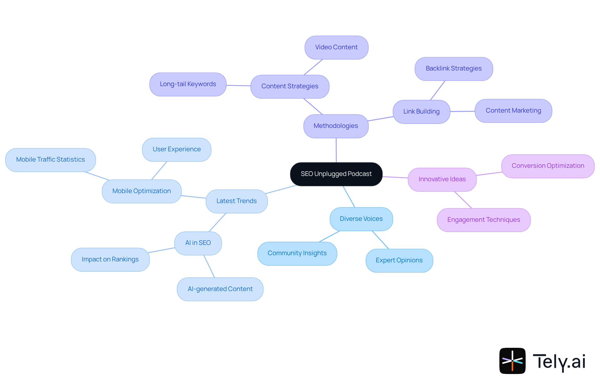 The central node represents the podcast, while the branches show different themes and insights. Each color-coded branch helps you navigate through the various expert opinions and strategies discussed.