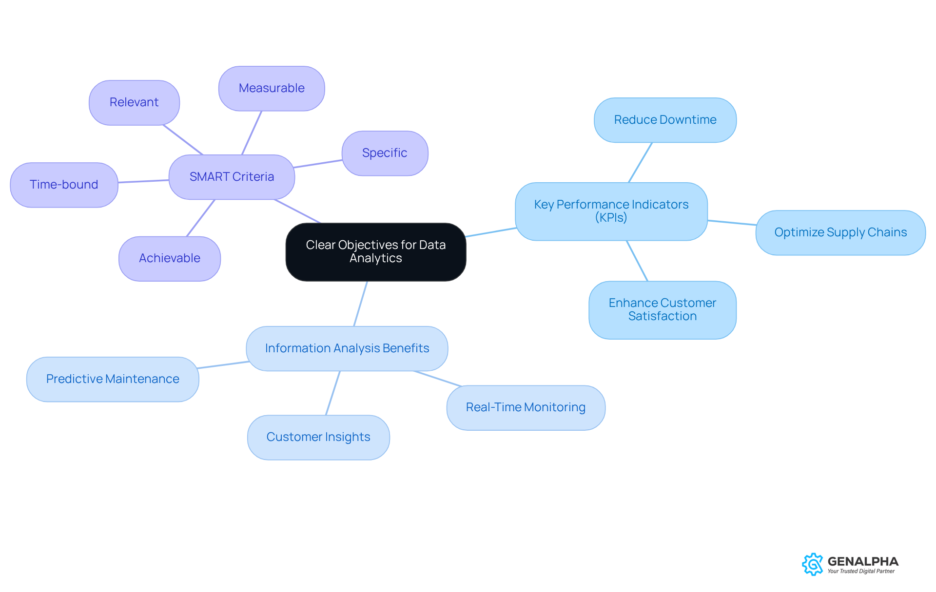 This mindmap starts with the main idea of setting clear objectives for data analytics. Each branch represents a key area to focus on, like KPIs and the benefits of information analysis. Follow the branches to see how each part connects to the overall goal of effective data analysis.