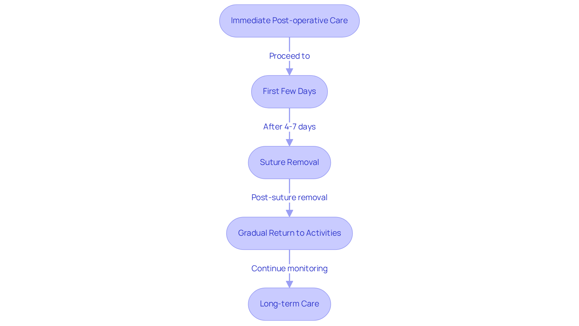 Each box represents a stage in the recovery journey after ptosis surgery. Follow the arrows to understand what to expect at each step, from post-operative care to long-term monitoring.