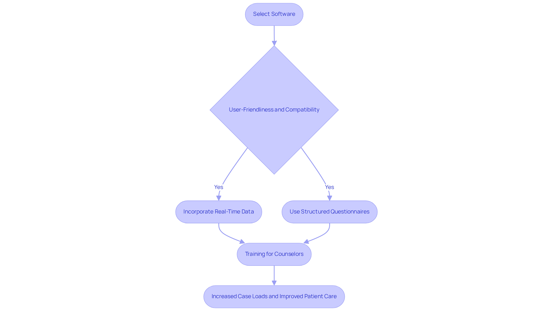 This flowchart shows the steps to effectively use advanced pedigree software in genetic counseling. Start by selecting the right software, then ensure it meets user needs and integrates well with existing systems. Incorporate real-time data and structured questionnaires, train counselors, and see the benefits in increased case loads and better patient care. This flowchart shows the steps to effectively use advanced pedigree software in genetic counseling. Start by selecting the right software, then ensure it meets user needs and integrates well with existing systems. Incorporate real-time data and structured questionnaires, train counselors, and see the benefits in increased case loads and better patient care.