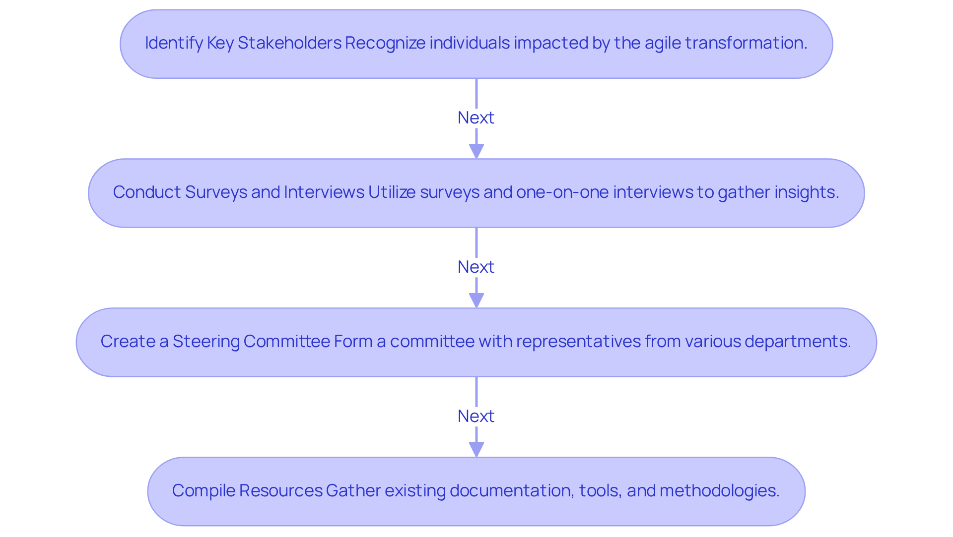 Each box represents a strategy for engaging stakeholders. Follow the arrows to see the order in which these strategies should be implemented to ensure a successful agile transformation. Each box represents a strategy for engaging stakeholders. Follow the arrows to see the order in which these strategies should be implemented to ensure a successful agile transformation.