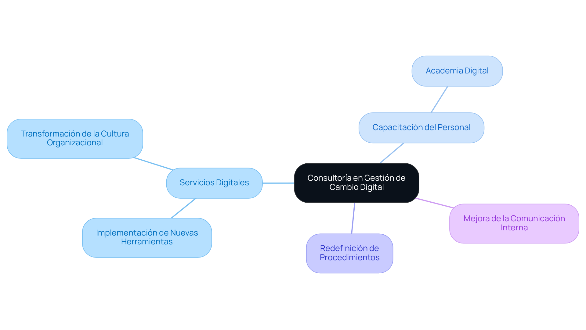 El nodo central representa la consultoría general, mientras que las ramas principales indican las áreas clave de enfoque. Sigue las ramificaciones para explorar cada estrategia y práctica específica. El nodo central representa la consultoría general, mientras que las ramas principales indican las áreas clave de enfoque. Sigue las ramificaciones para explorar cada estrategia y práctica específica.