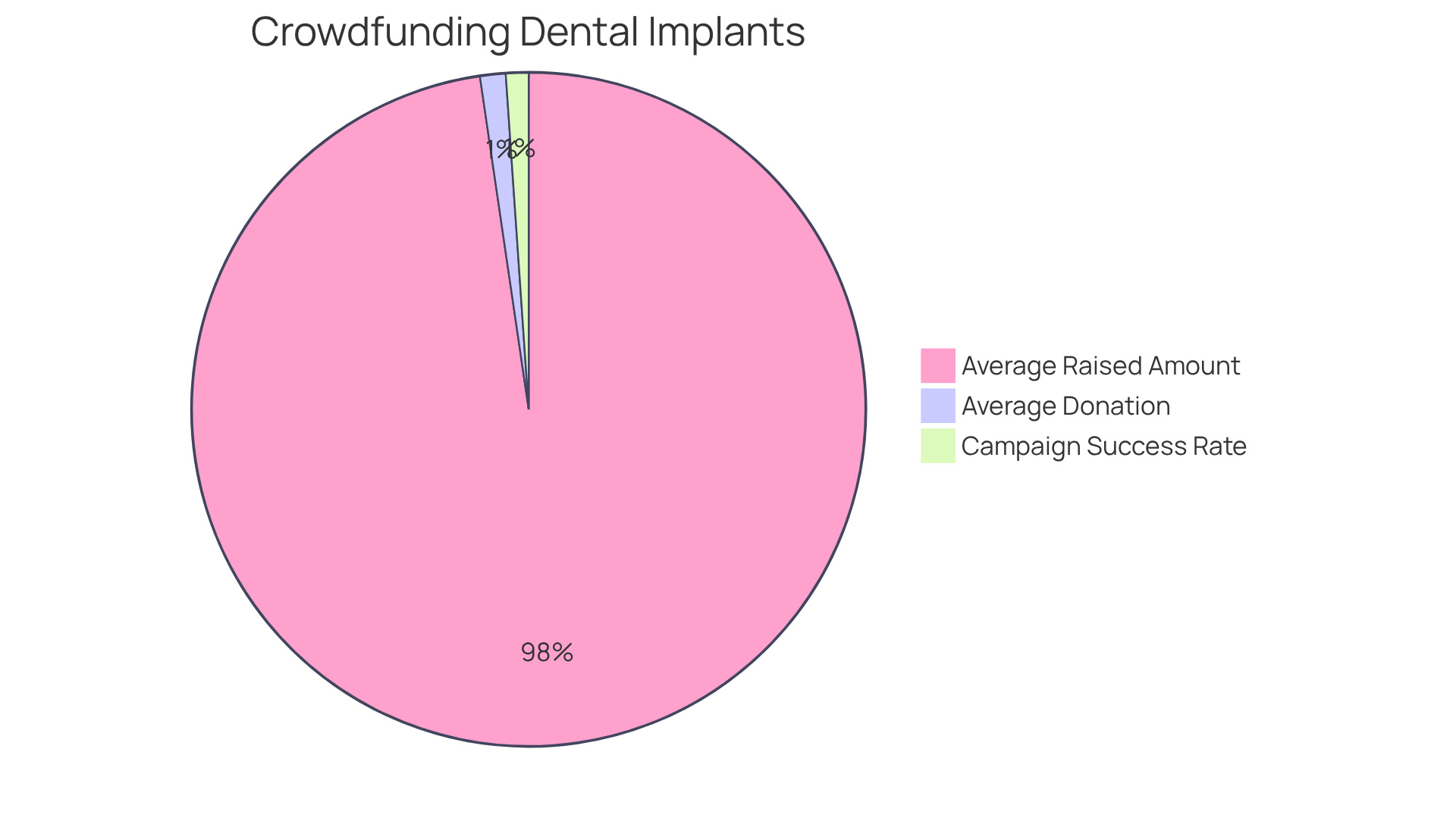 This pie chart shows how different aspects of crowdfunding for dental implants break down. The blue slice represents the average donation amount, the green slice shows the percentage of campaigns that succeed, and the orange slice indicates the average amount raised in successful campaigns. Each slice helps you see how these elements contribute to the overall crowdfunding landscape. This pie chart shows how different aspects of crowdfunding for dental implants break down. The blue slice represents the average donation amount, the green slice shows the percentage of campaigns that succeed, and the orange slice indicates the average amount raised in successful campaigns. Each slice helps you see how these elements contribute to the overall crowdfunding landscape.