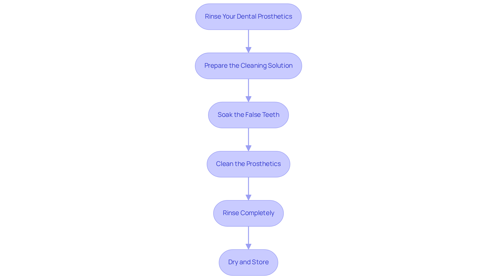 Each box represents a step in the cleaning process. Follow the arrows to see how to clean your dentures effectively, from rinsing to storing them safely.
