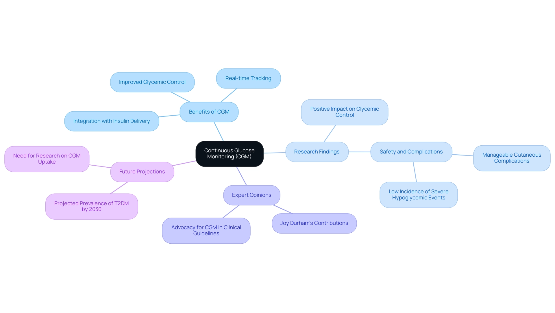 The central node represents CGM, with branches illustrating its benefits, research findings, expert opinions, and future projections, each differentiated by color.