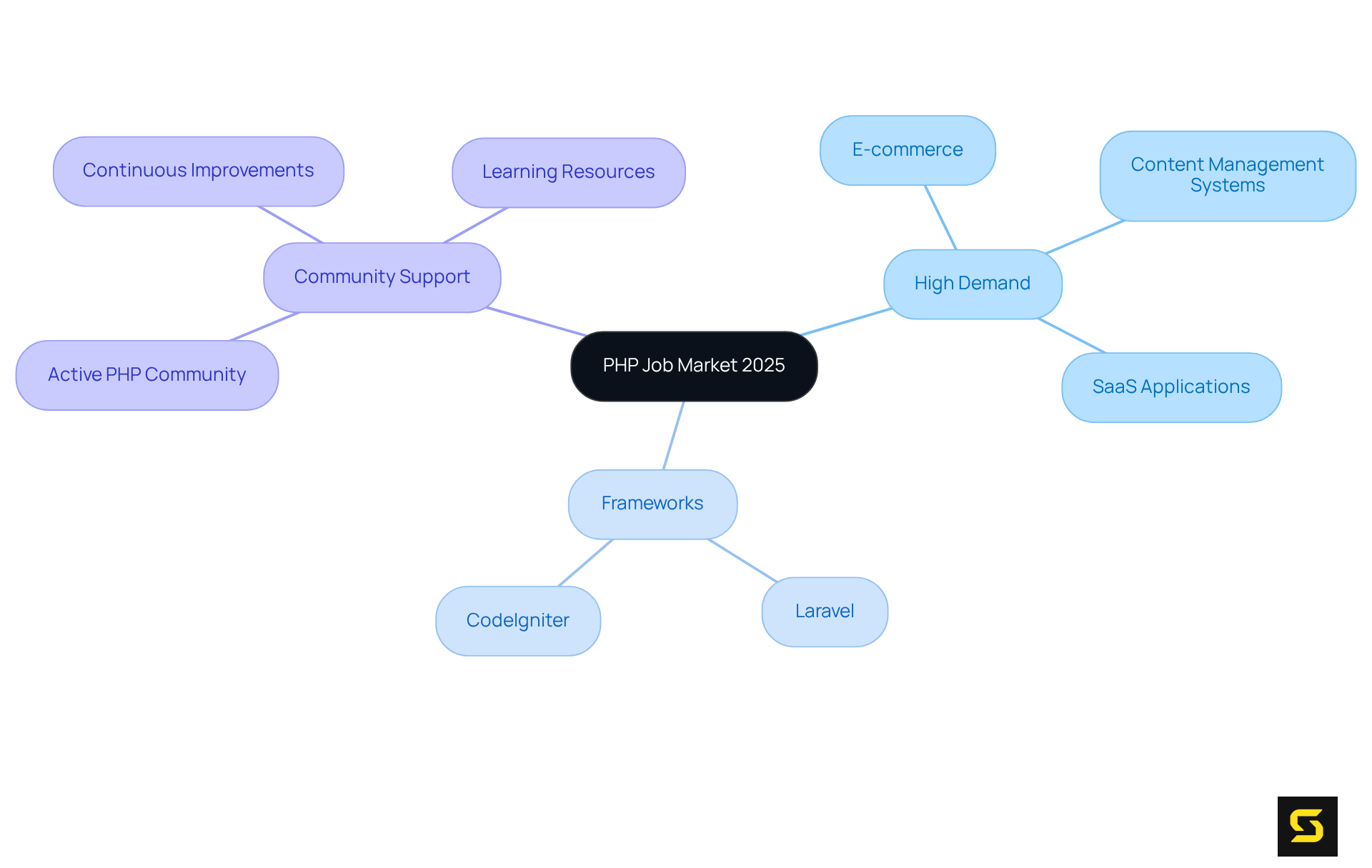 Why PHP Developers Are in High Demand: Key Insights for SaaS Owners