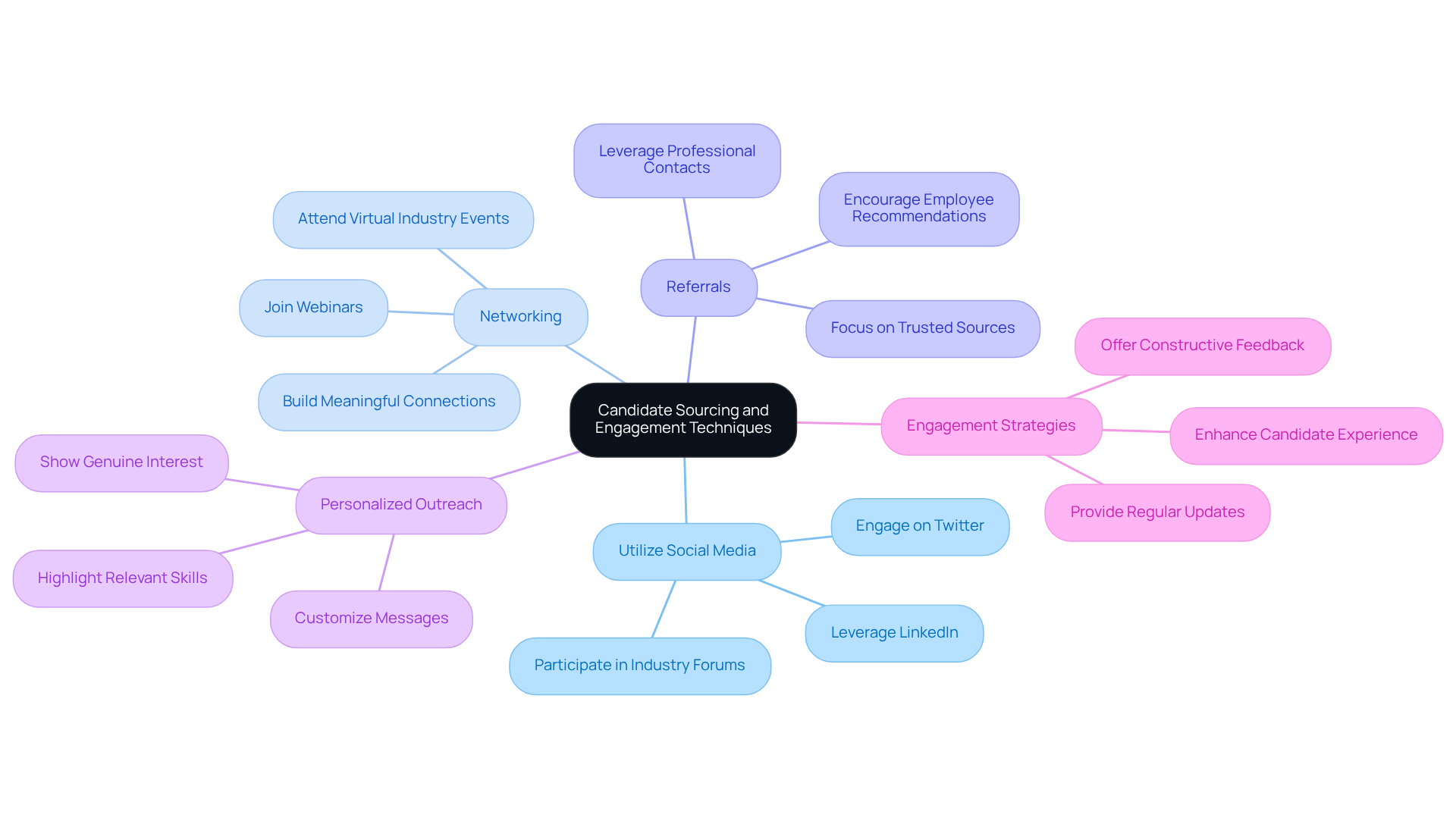 Start from the center with the main theme, then explore each technique as branches. Each branch reveals specific actions you can take to improve candidate sourcing and engagement.