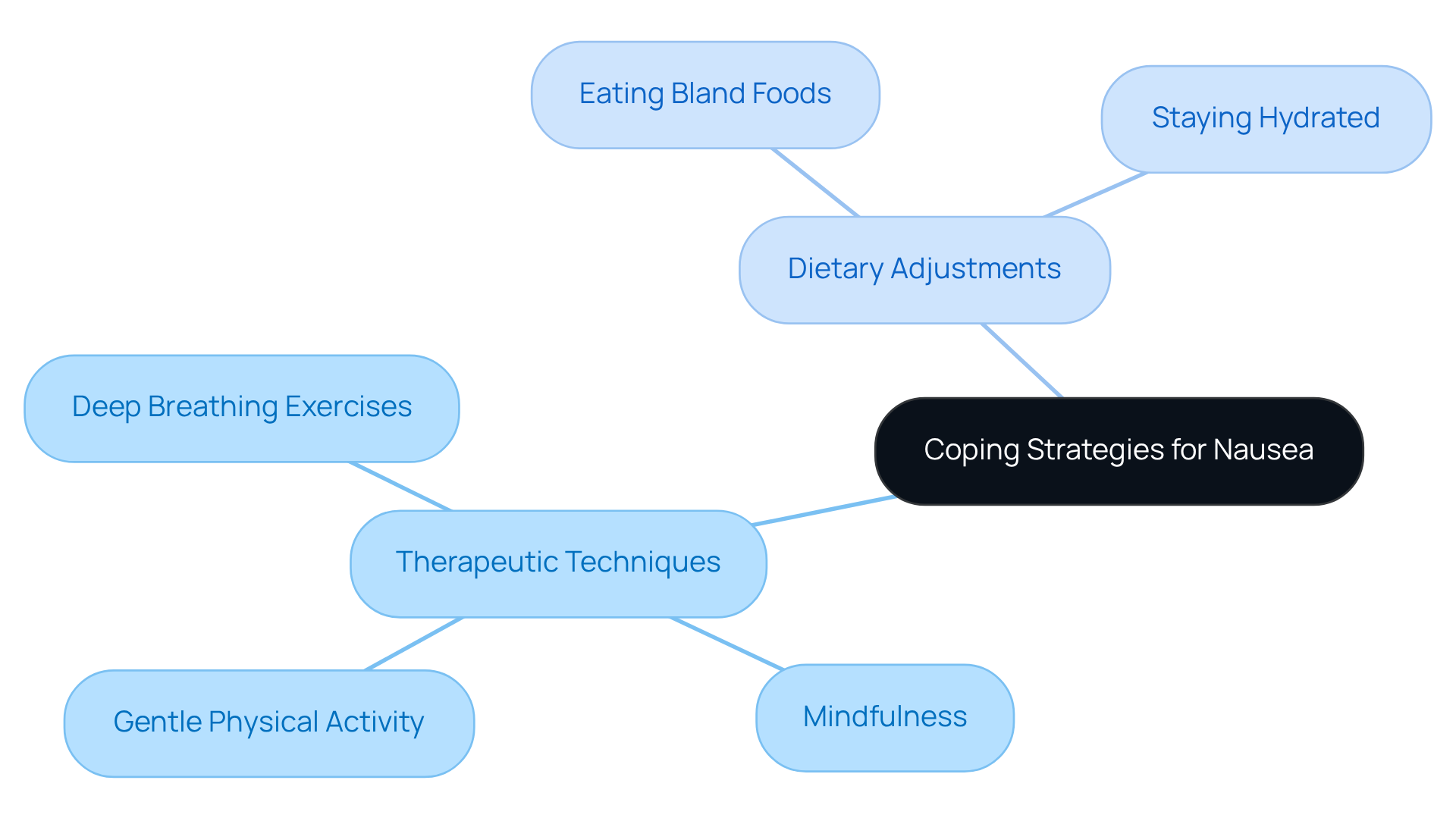 The central node represents the main topic of managing nausea. The branches show different strategies you can use, with therapeutic techniques on one side and dietary adjustments on the other. Each sub-branch provides specific actions you can take to help alleviate nausea.