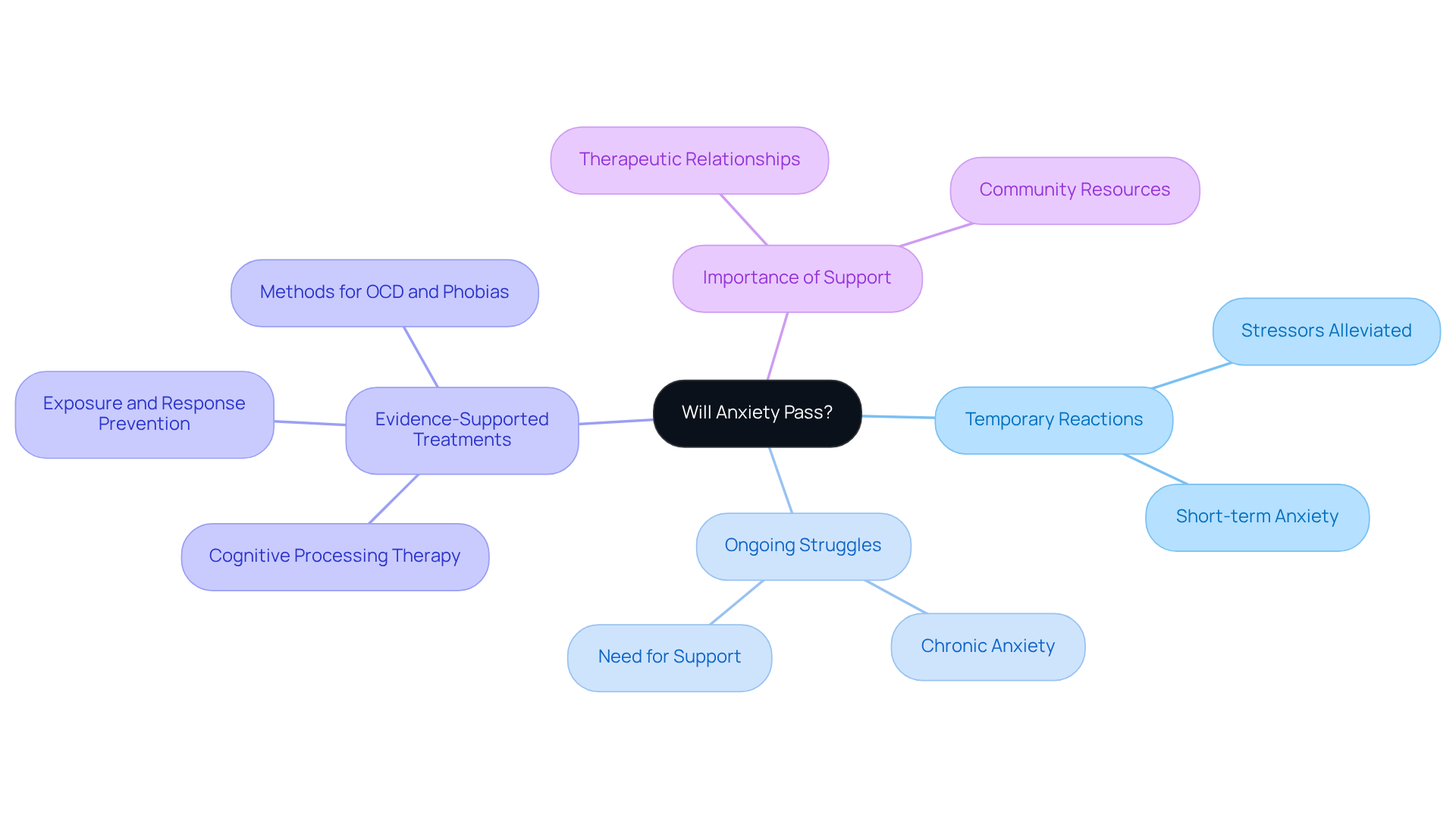This mindmap starts with the central question about anxiety and branches out to show how it can vary for different people. Each branch represents a key idea or treatment, helping you see the connections and options available for managing anxiety. This mindmap starts with the central question about anxiety and branches out to show how it can vary for different people. Each branch represents a key idea or treatment, helping you see the connections and options available for managing anxiety.