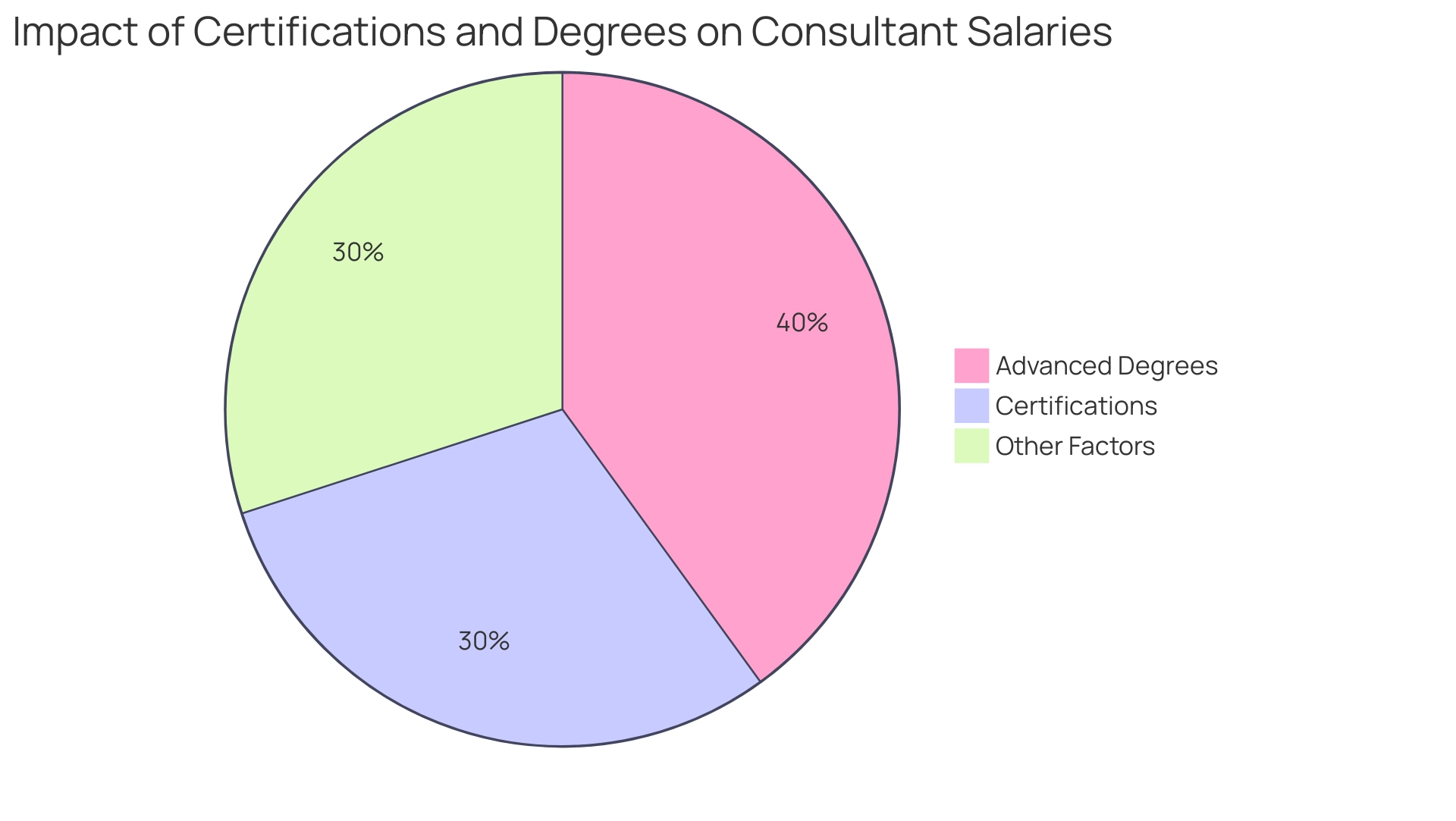 The segments represent the contributions of Advanced Degrees, Certifications, and Other Factors to overall earning potential in consulting.